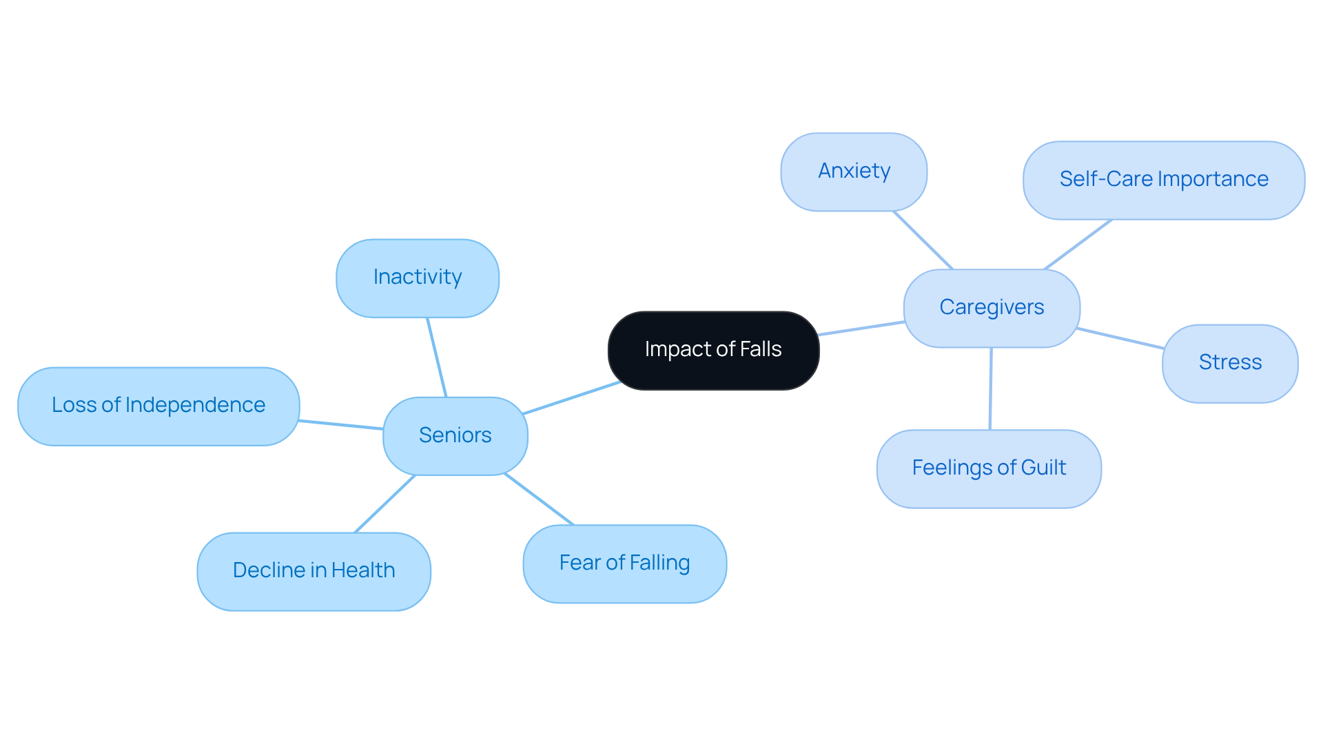 The central node represents the overall impact of falls, while the branches show how falls affect both seniors and caregivers, including emotional responses and important statistics.