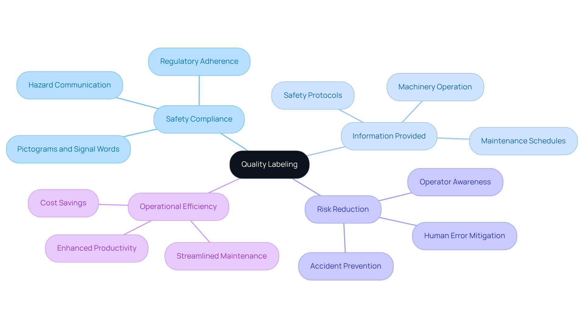 Start at the center with 'Quality Labeling', then follow the branches to explore how it impacts safety and efficiency in equipment management.