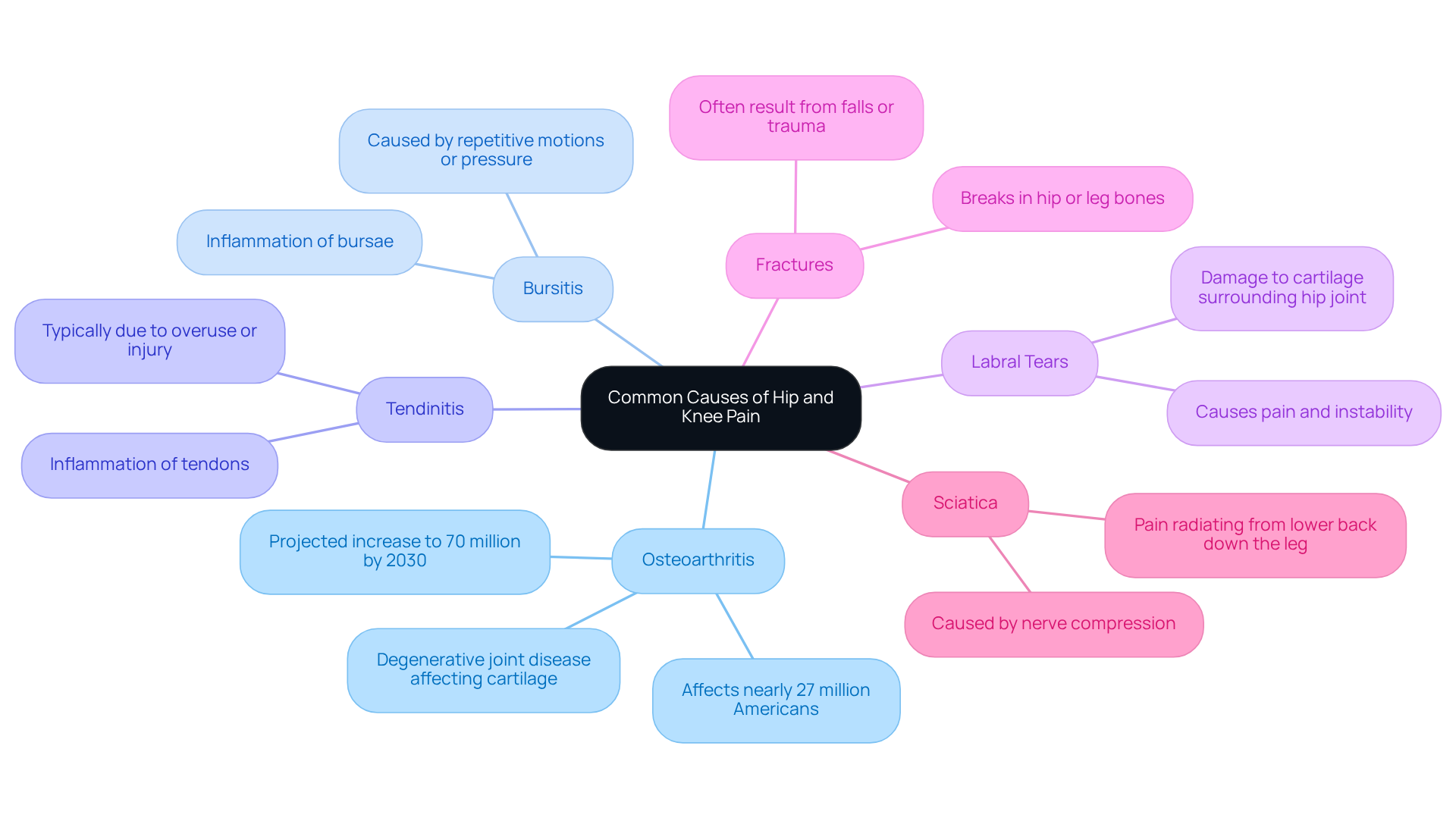 This mindmap starts with the central theme of hip and knee pain, branching out into various causes. Each branch represents a specific condition, and the sub-branches provide more details about what each condition entails. The colors help distinguish between the different causes, making it easier to follow and understand. This mindmap starts with the central theme of hip and knee pain, branching out into various causes. Each branch represents a specific condition, and the sub-branches provide more details about what each condition entails. The colors help distinguish between the different causes, making it easier to follow and understand.