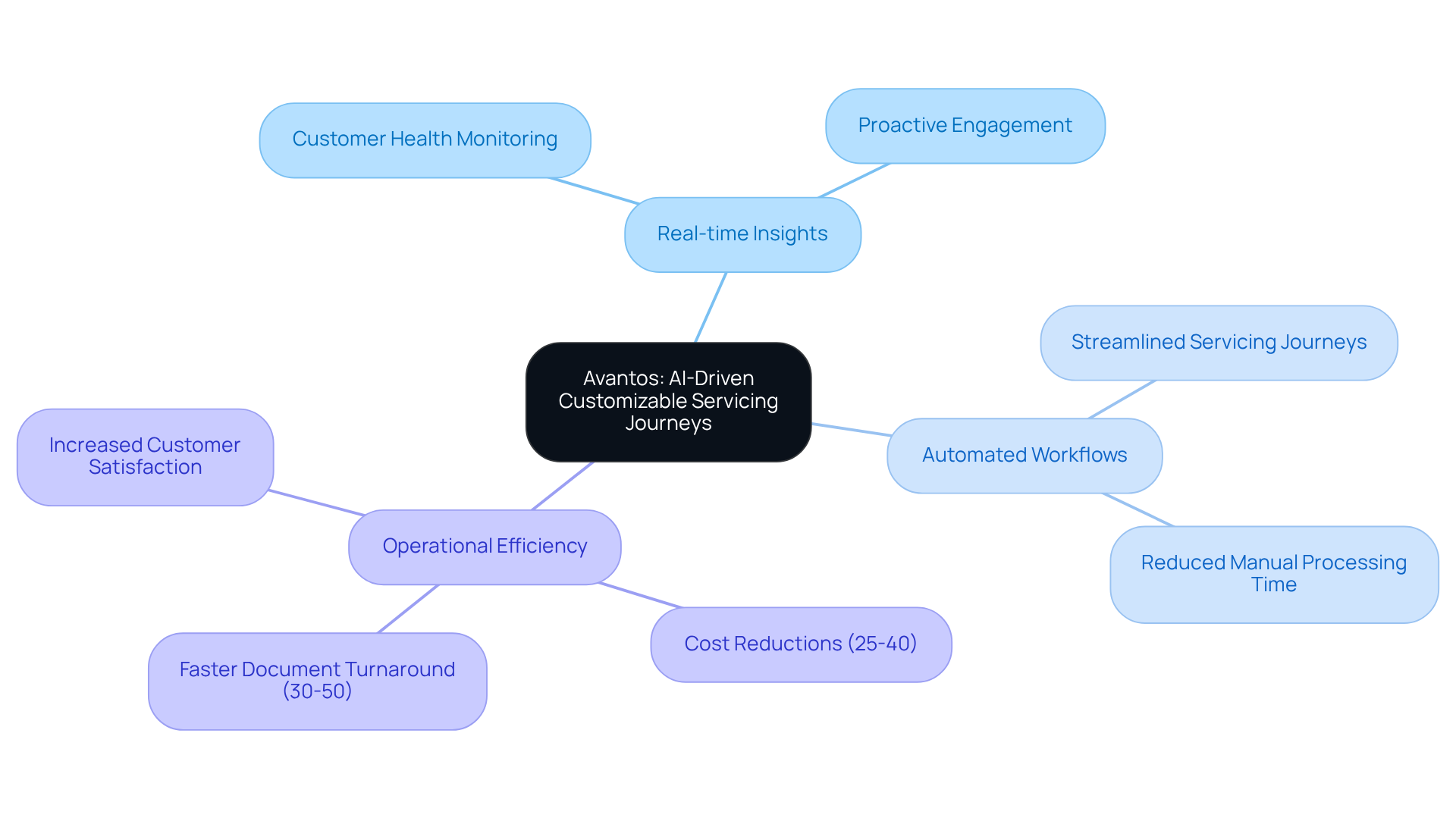 The central node represents Avantos' innovative approach, while the branches show key features and their benefits. Follow the branches to understand how each feature contributes to better client management.