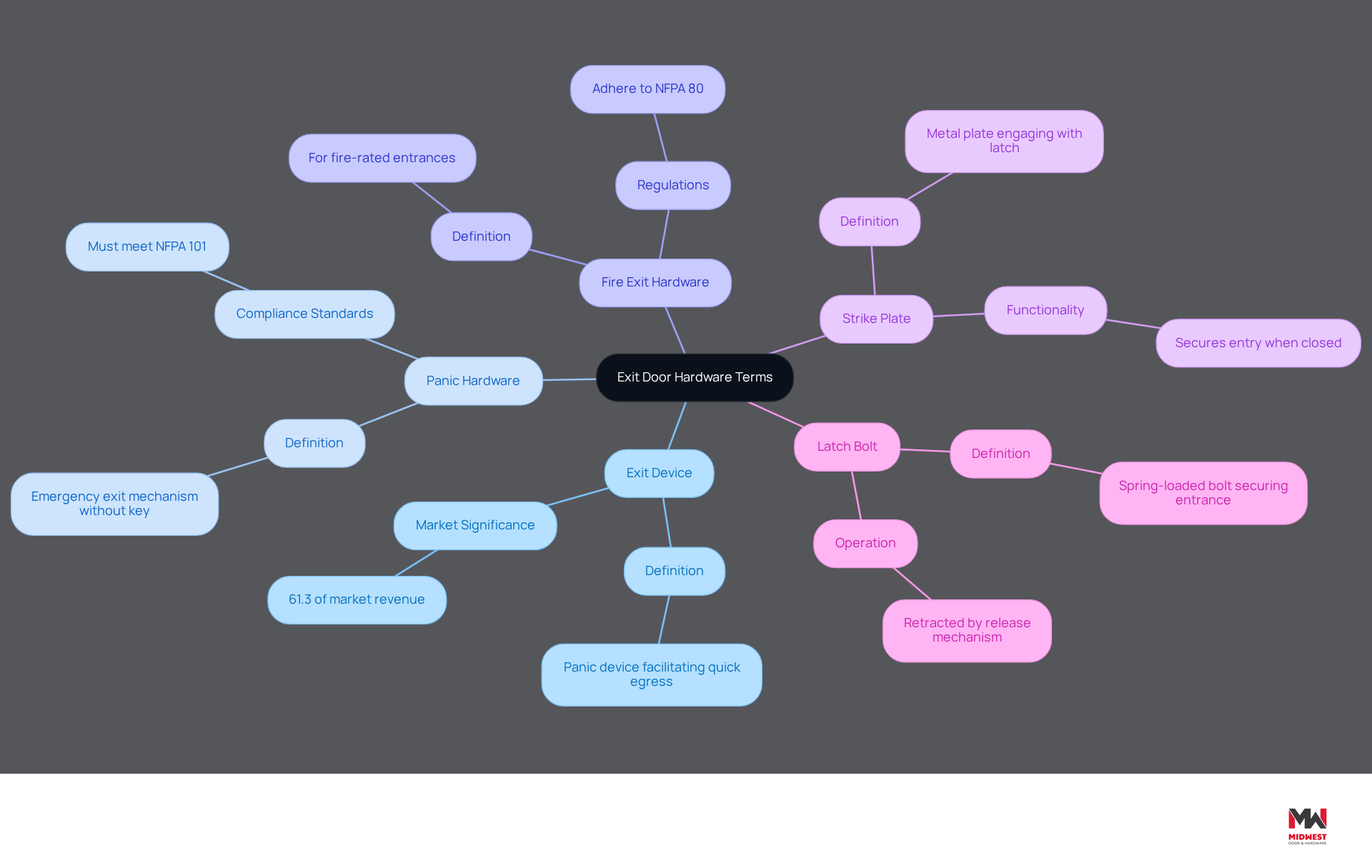 This mindmap starts with the main topic in the center and branches out to show important terms related to exit door hardware. Each branch represents a key term, and you can follow the lines to see definitions and notes about their significance in commercial projects.