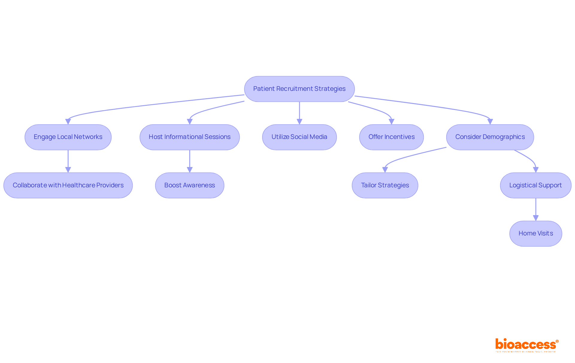 This flowchart outlines the steps to effectively recruit patients for clinical trials. Each box represents a strategy or action, and the arrows show how these strategies connect and lead to successful recruitment. This flowchart outlines the steps to effectively recruit patients for clinical trials. Each box represents a strategy or action, and the arrows show how these strategies connect and lead to successful recruitment.