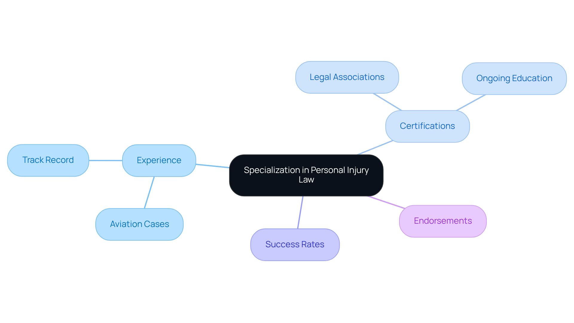 Start at the center with the main topic of specialization, then explore each branch to see what factors to consider when selecting a lawyer. Each branch represents a key aspect that can influence your decision.