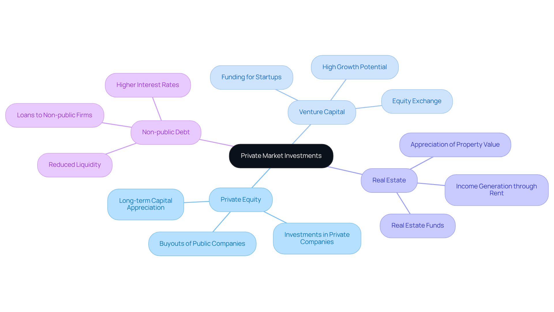 The central node shows the main topic, while the branches represent different types of private market investments. Each sub-branch gives a quick description, helping you easily grasp the variety and specifics of investment options available in the private market.