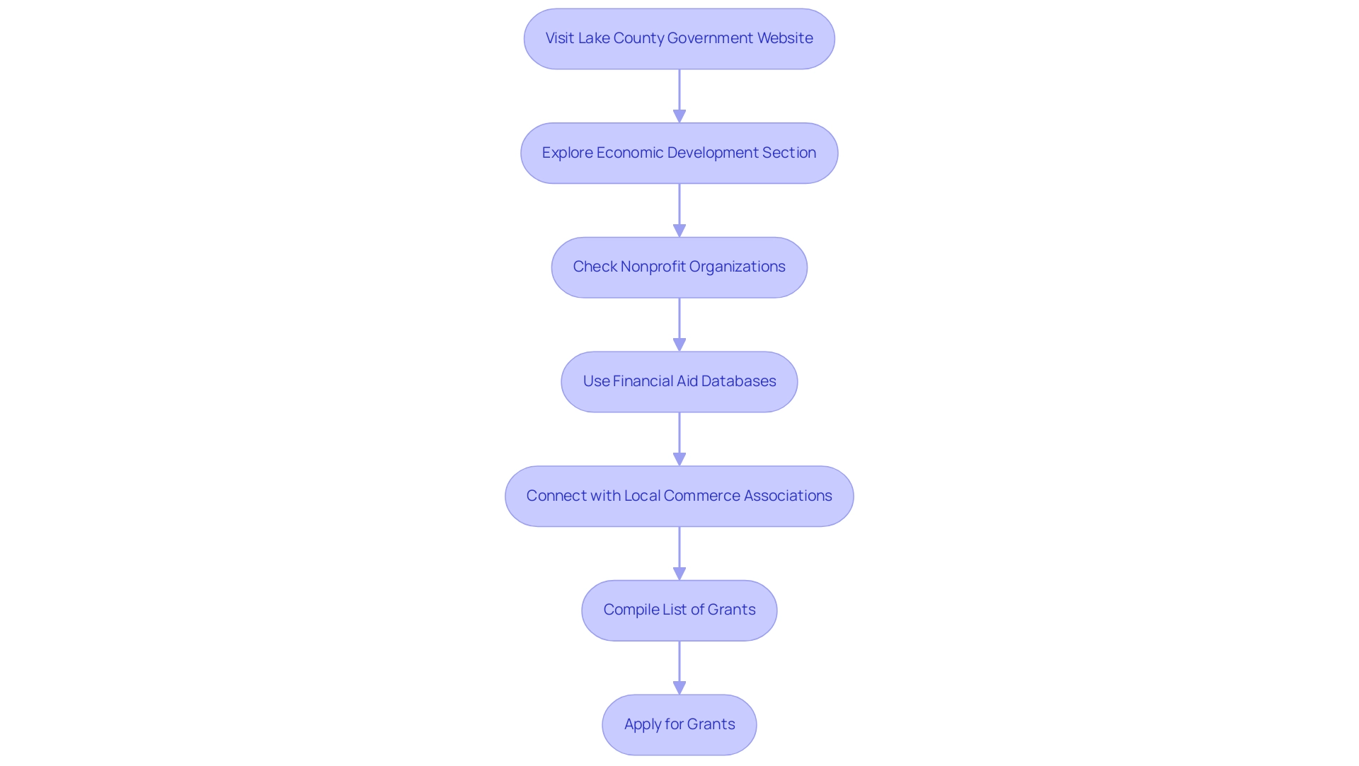 Each box represents a step in the grant identification process, with arrows indicating the flow from one step to the next. Each box represents a step in the grant identification process, with arrows indicating the flow from one step to the next.