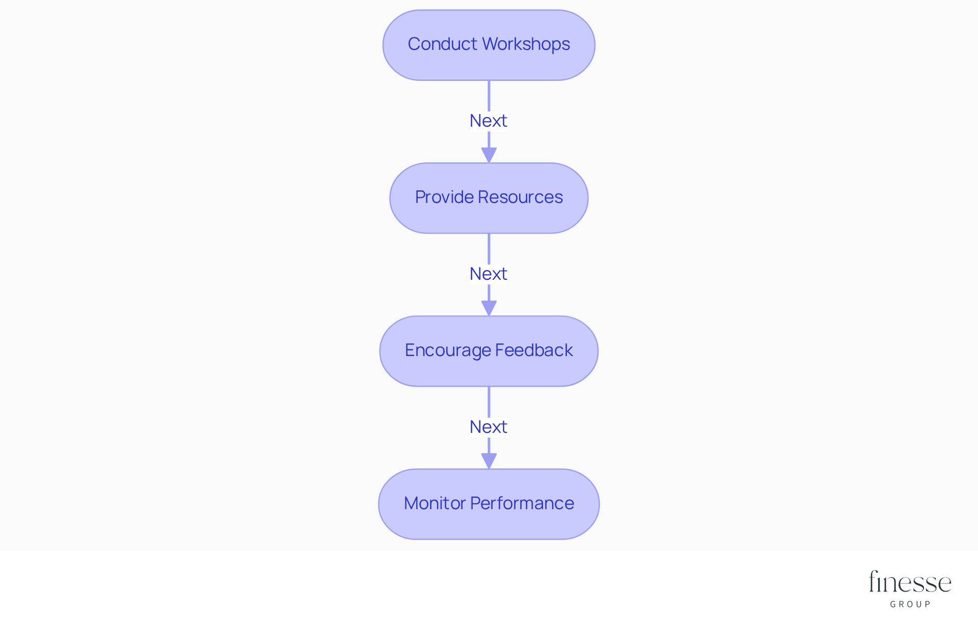 Each box shows a key training strategy for staff, and the arrows indicate the order in which these strategies should be implemented to enhance communication and client engagement.