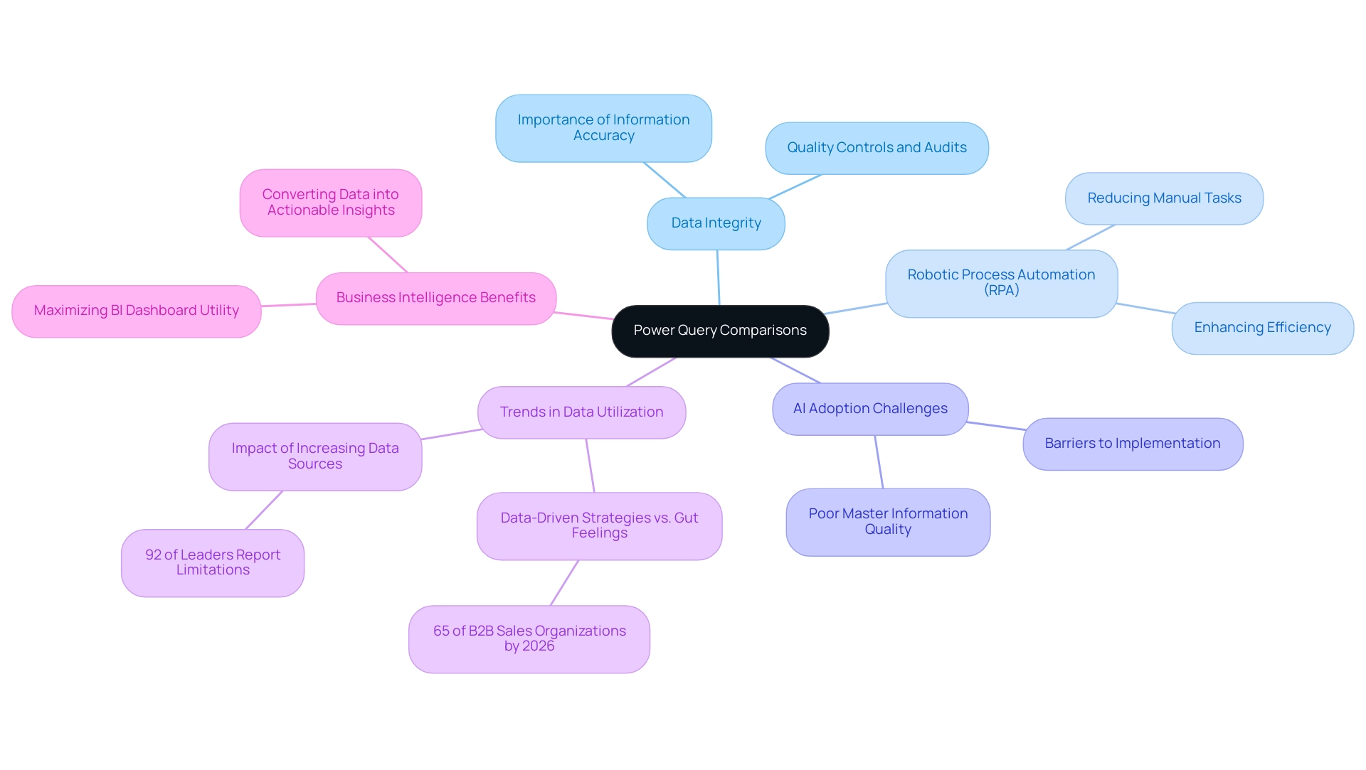 Main branches represent key themes related to Power Query, with sub-branches detailing specific aspects of each theme. Color coding distinguishes different themes.