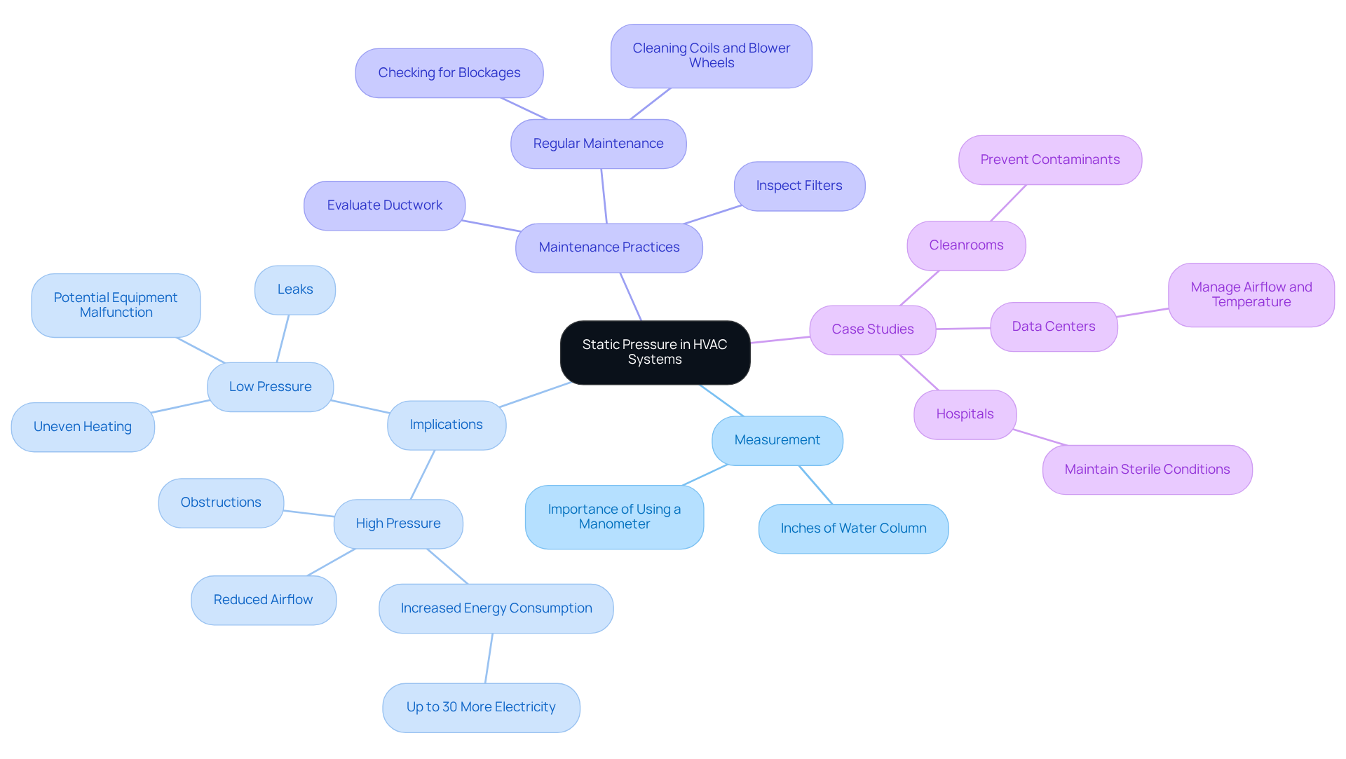 Start at the center with the main idea of static pressure, then follow the branches to explore its measurement, why it matters, maintenance tips, and real-world applications. Start at the center with the main idea of static pressure, then follow the branches to explore its measurement, why it matters, maintenance tips, and real-world applications.