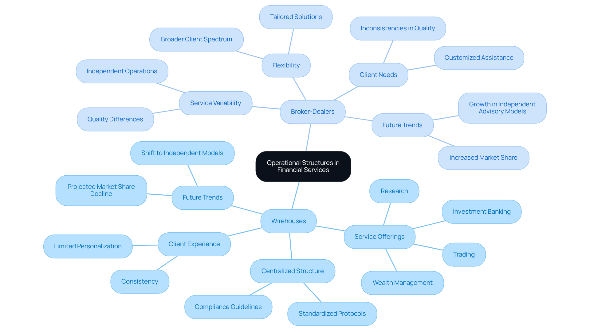 The central node represents the main topic of comparison. Each branch shows key aspects of wirehouses and broker-dealers, helping you understand their differences and similarities at a glance. The central node represents the main topic of comparison. Each branch shows key aspects of wirehouses and broker-dealers, helping you understand their differences and similarities at a glance.
