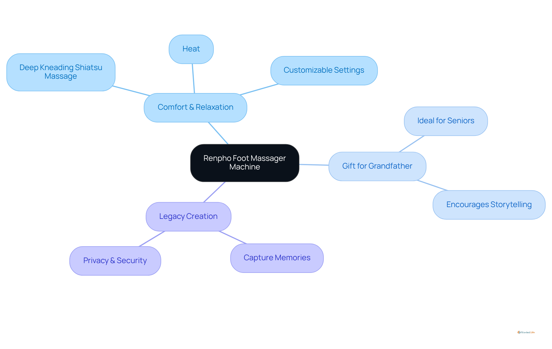 This mindmap shows how the Renpho Foot Massager Machine connects to comfort, relaxation, and the emotional aspect of sharing memories. Each branch represents a different benefit or feature, helping you see how they all relate to making it a perfect gift for grandfathers. This mindmap shows how the Renpho Foot Massager Machine connects to comfort, relaxation, and the emotional aspect of sharing memories. Each branch represents a different benefit or feature, helping you see how they all relate to making it a perfect gift for grandfathers.