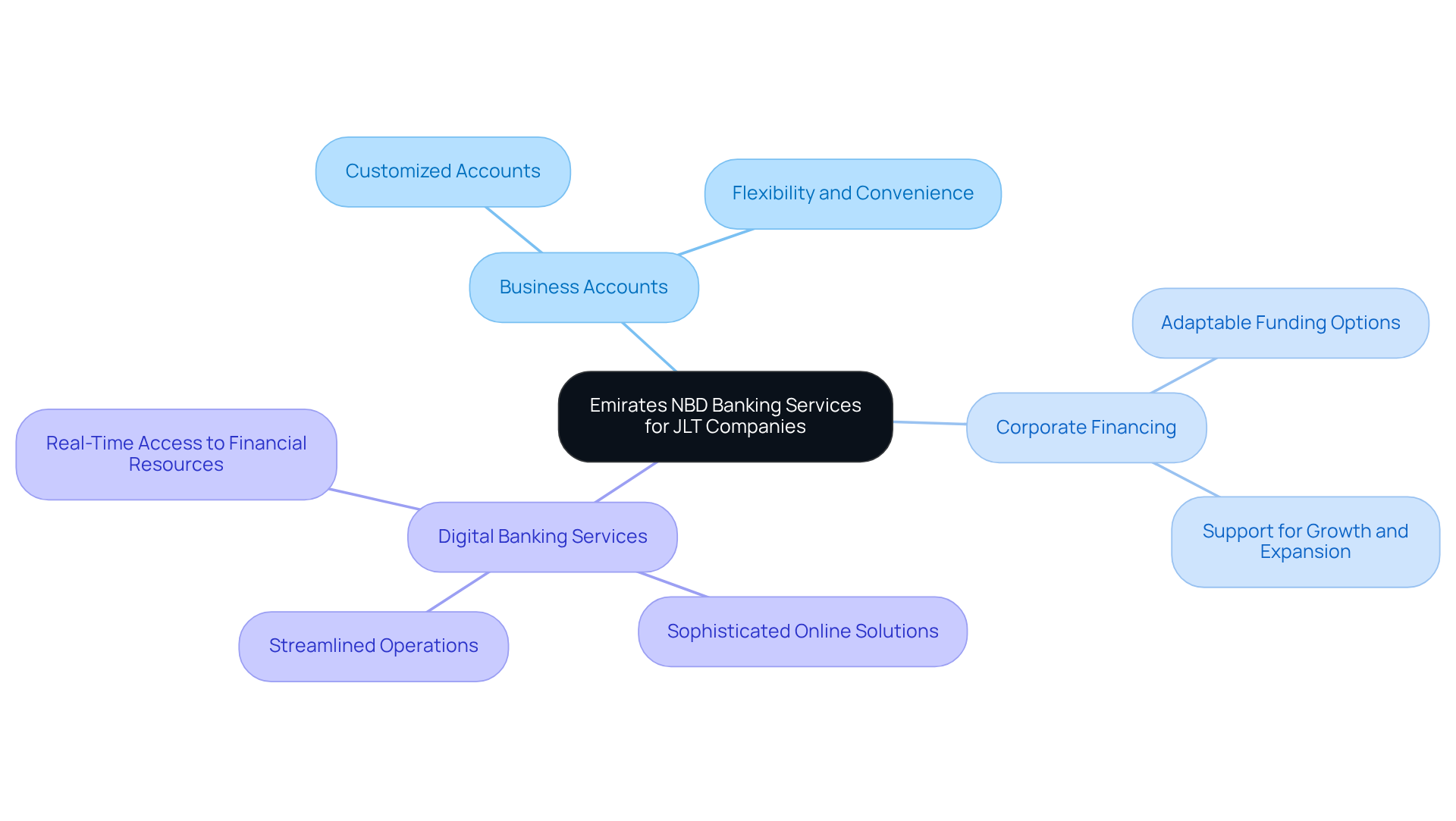 The center represents Emirates NBD's services, with branches showing different offerings. Each branch highlights specific features, making it easy to understand how the bank supports companies in JLT.
