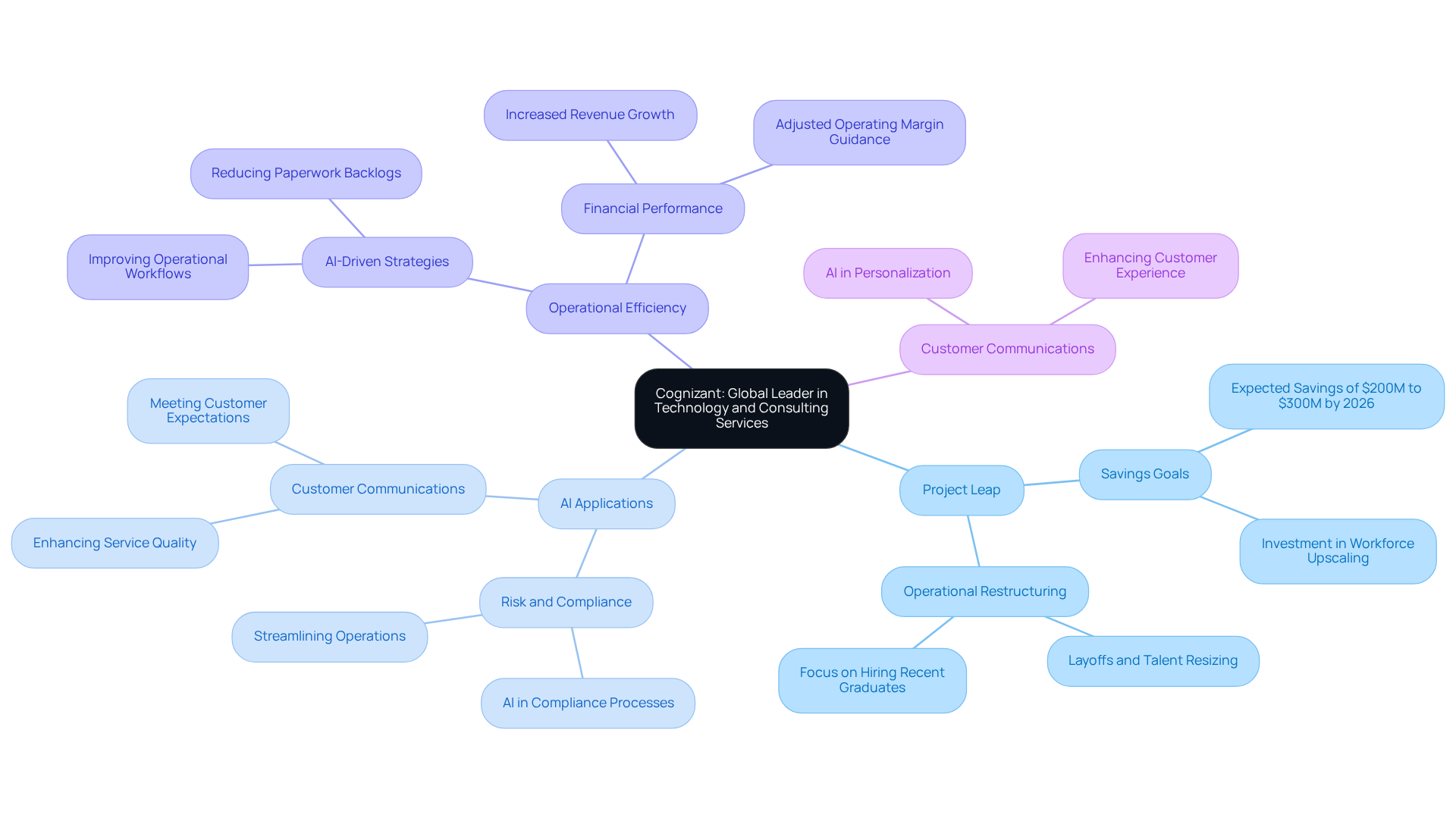 This mindmap illustrates how Cognizant leads in technology and consulting. Start at the center with Cognizant's overall role, then explore the branches to see their initiatives and strategies. Each branch represents a key area of focus, showing how they connect to the central theme of leadership in digital transformation.