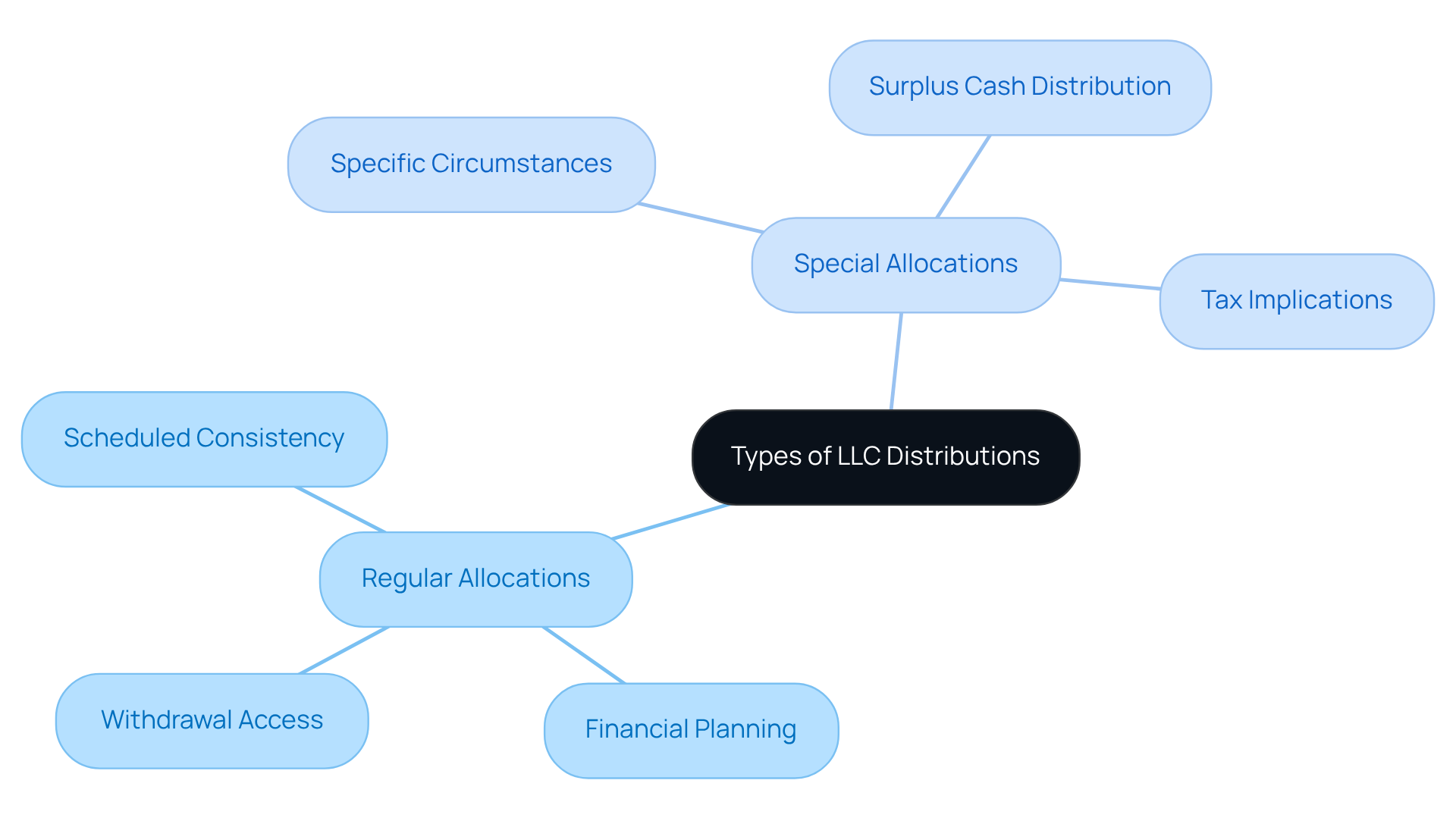 The central node represents the overall topic of LLC distributions. The branches show the two main types, with further details on each type's characteristics and implications. This layout helps you see how each type relates to financial planning and tax obligations. The central node represents the overall topic of LLC distributions. The branches show the two main types, with further details on each type's characteristics and implications. This layout helps you see how each type relates to financial planning and tax obligations.