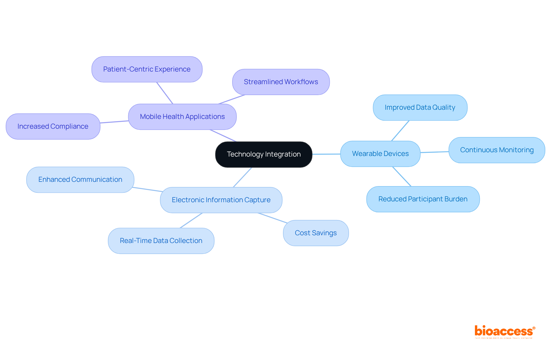 The center node represents the main topic of technology integration, with branches showing key technologies and their benefits. The colors and layout help illustrate how these elements relate to one another.