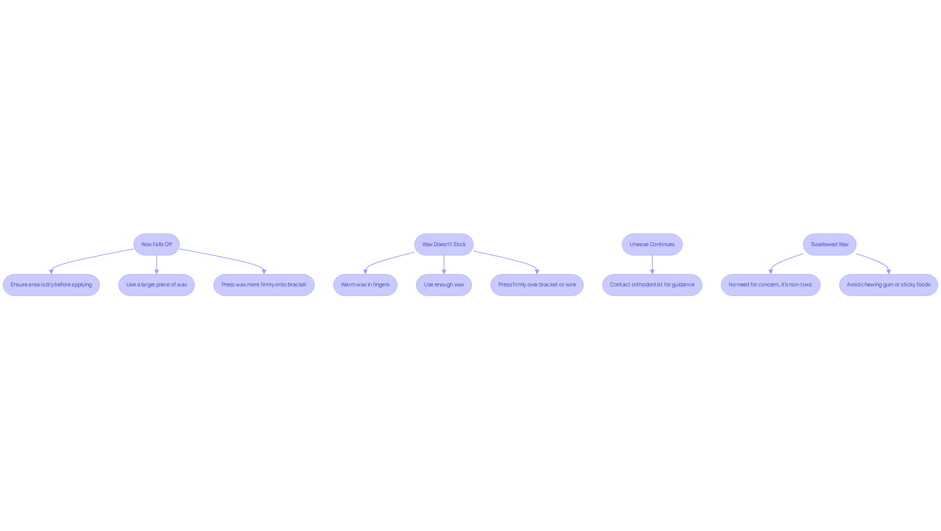 Each box represents a common problem with orthodontic wax. Follow the arrows to see the suggested solutions for each issue. This chart is designed to help you quickly find answers to common concerns, making the orthodontic experience smoother for both kids and parents. Each box represents a common problem with orthodontic wax. Follow the arrows to see the suggested solutions for each issue. This chart is designed to help you quickly find answers to common concerns, making the orthodontic experience smoother for both kids and parents.