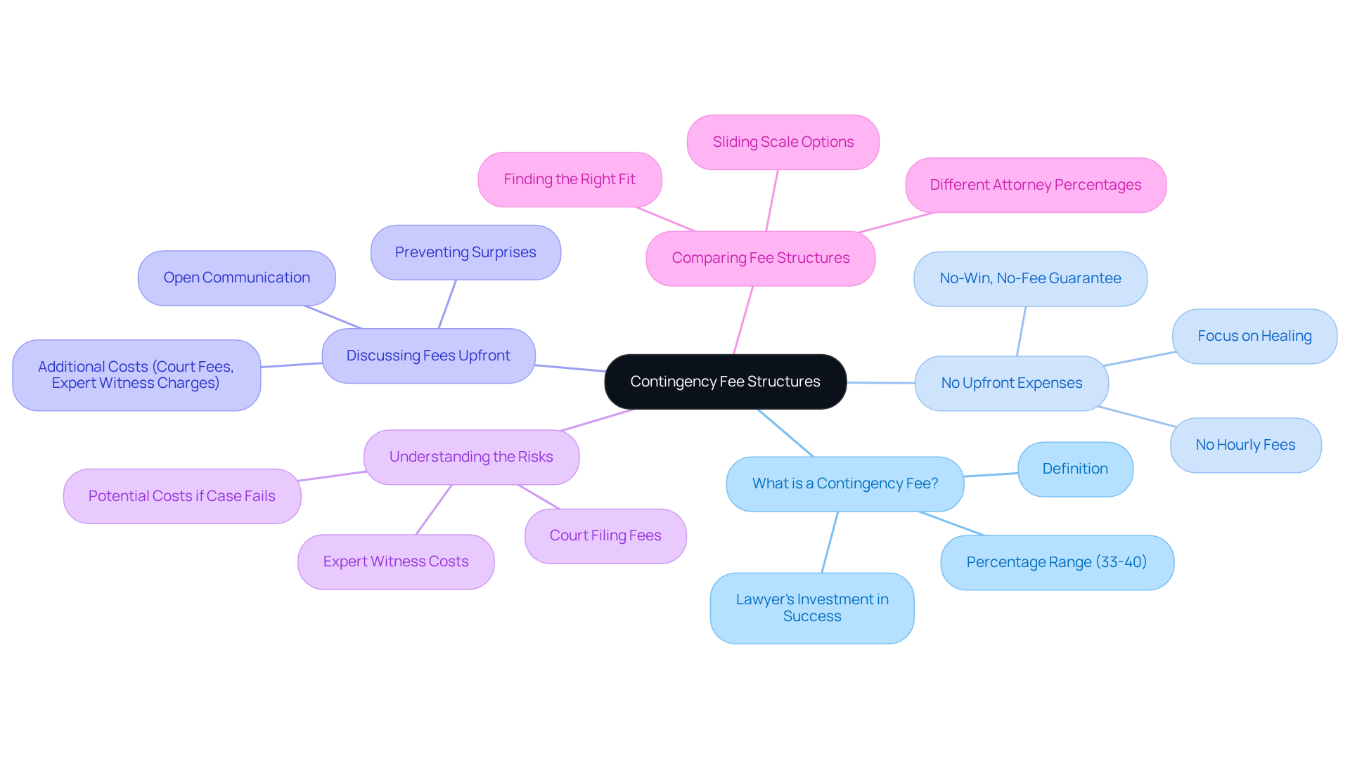 The central node represents the main topic of contingency fees. Each branch represents a key aspect of understanding these fees, with further details available in the sub-branches. This layout helps you see how everything connects, making it easier to grasp the overall concept.