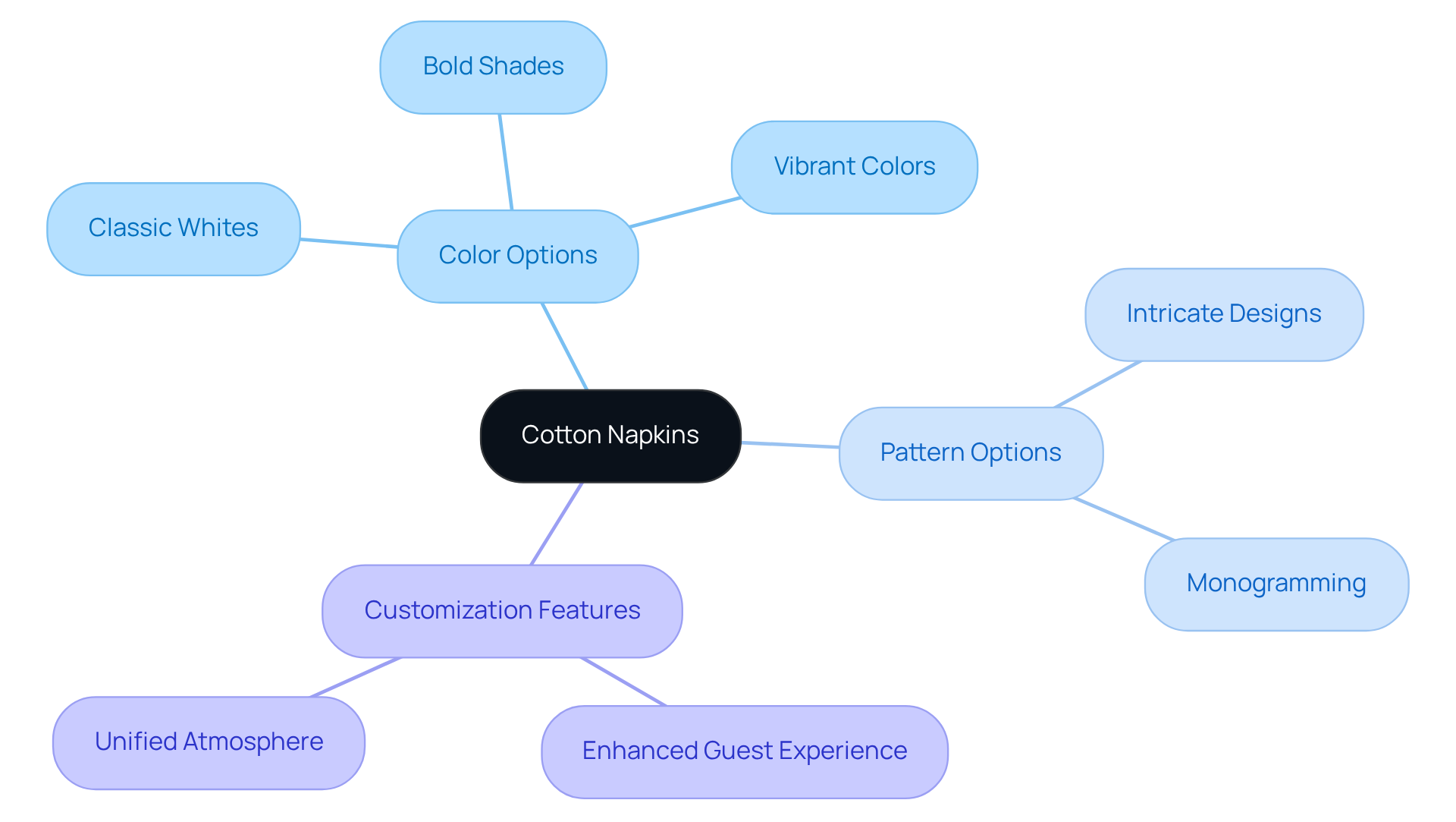 This mindmap shows how cotton napkins can be customized for events. Each branch represents different color and pattern choices, along with the benefits of personalization. Explore how these options can enhance your event's atmosphere!