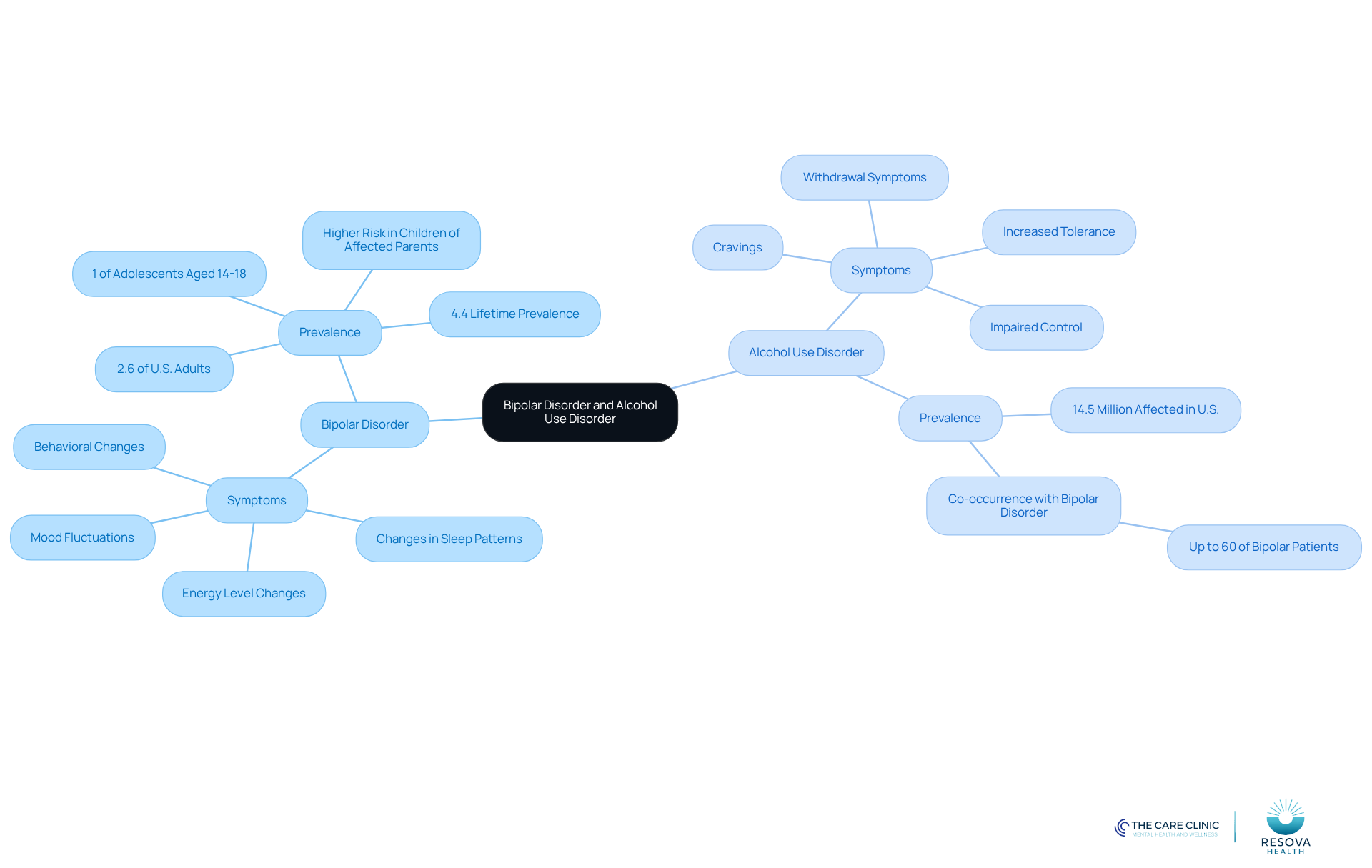 The central node represents the relationship between the two disorders. Each branch shows key aspects like symptoms and prevalence, helping you see how they connect and impact treatment. The central node represents the relationship between the two disorders. Each branch shows key aspects like symptoms and prevalence, helping you see how they connect and impact treatment.
