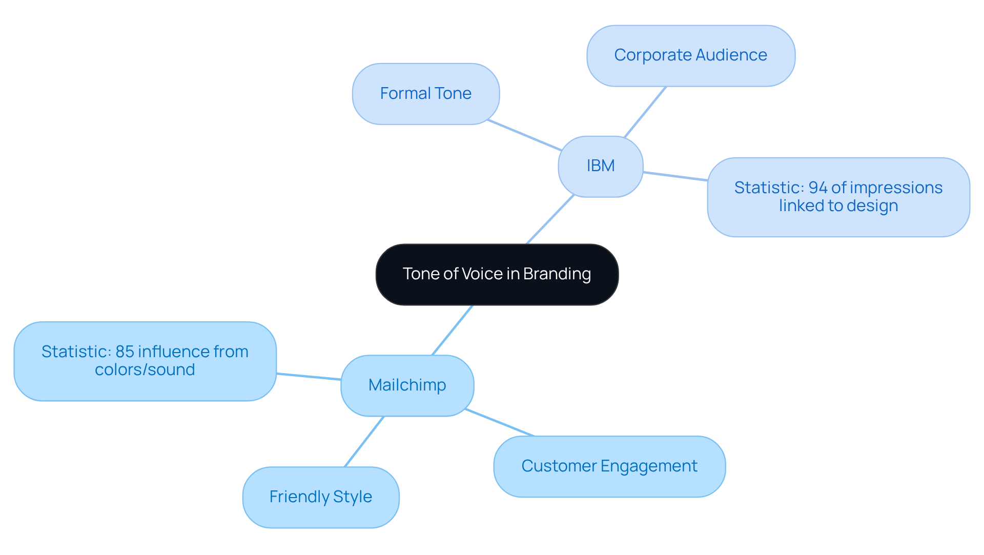 At the center, you'll find the concept of tone of voice in branding. Branching out are two major brands, each showcasing their unique styles and the impact these have on customer engagement and perceptions. The statistics highlight the importance of these strategies in fostering brand loyalty and revenue growth.