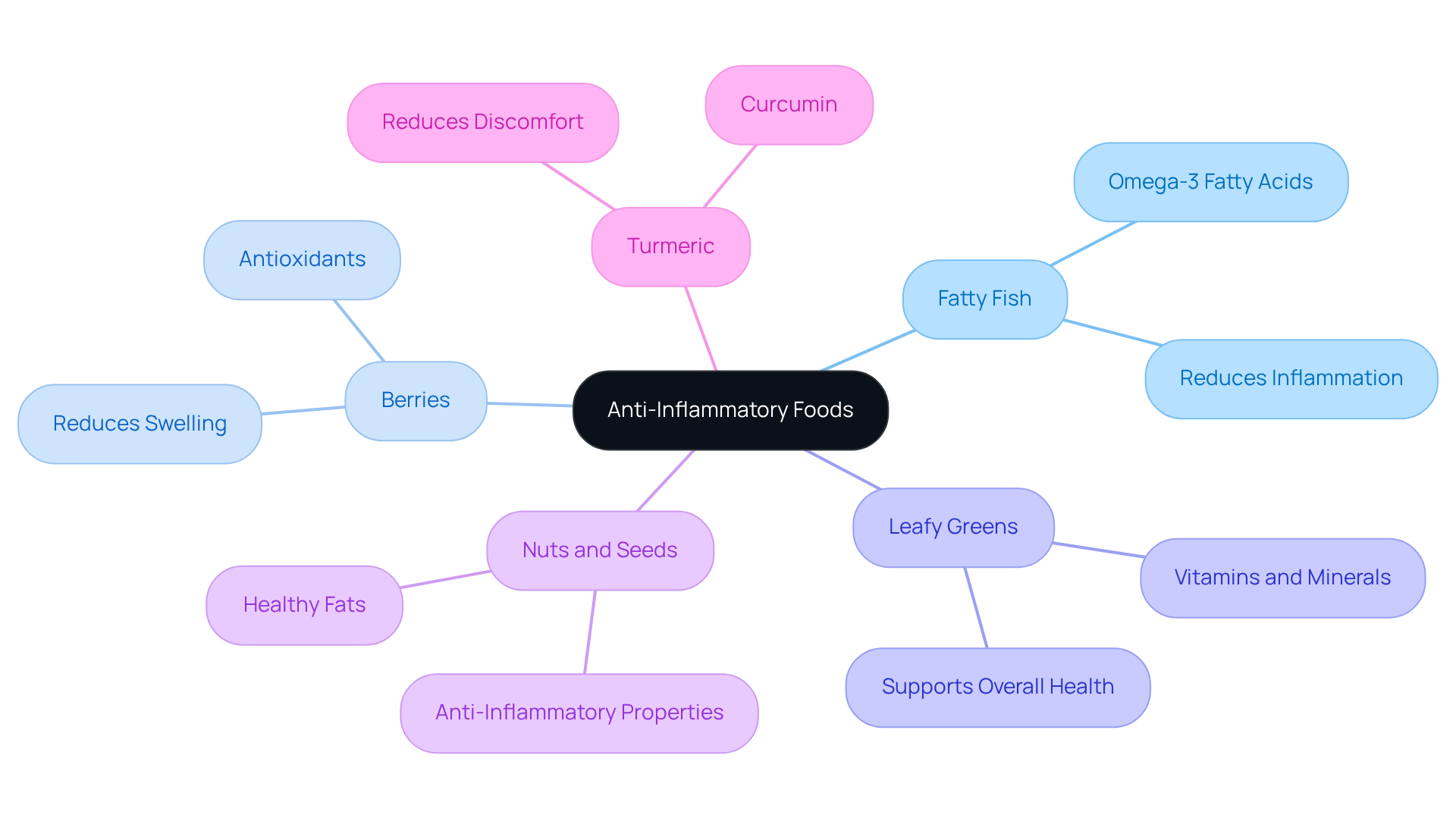 The central node represents the main theme of anti-inflammatory foods. Each branch shows a specific food category, and the sub-branches highlight their health benefits. This layout helps you understand how each food contributes to managing chronic pain. The central node represents the main theme of anti-inflammatory foods. Each branch shows a specific food category, and the sub-branches highlight their health benefits. This layout helps you understand how each food contributes to managing chronic pain.