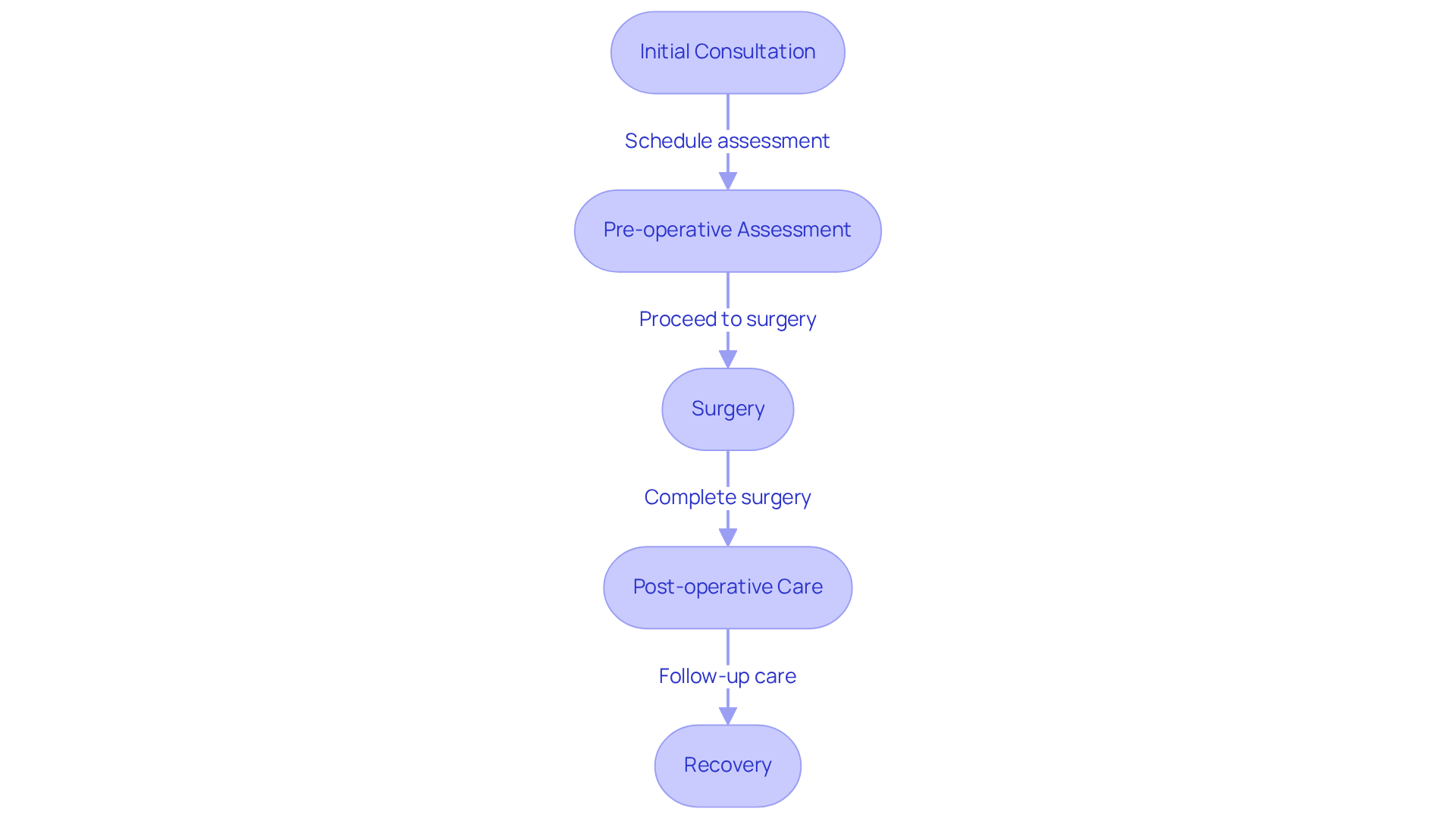 This flowchart guides you through the LASIK eye surgery process. Each box represents a step, starting from your initial consultation to the recovery phase. Follow the arrows to understand how each stage connects and what to expect at each point in your journey to clearer vision.