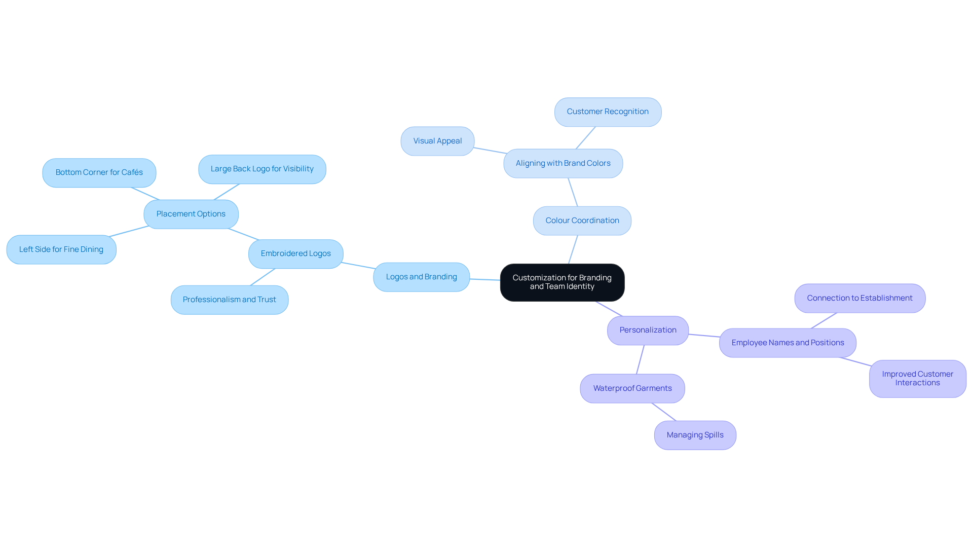 The central idea is about customizing garments to enhance branding. Each branch represents a method, and the sub-branches explain how these methods contribute to team spirit and brand identity.