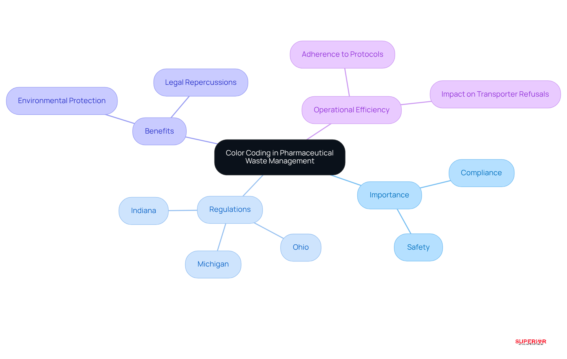 This mindmap illustrates how color coding is crucial in managing pharmaceutical waste. Each branch represents a different aspect: the importance of compliance and safety, specific regulations in certain states, the benefits of color coding, and how it improves operational efficiency. Follow the branches to explore how these elements connect and contribute to better waste management practices.