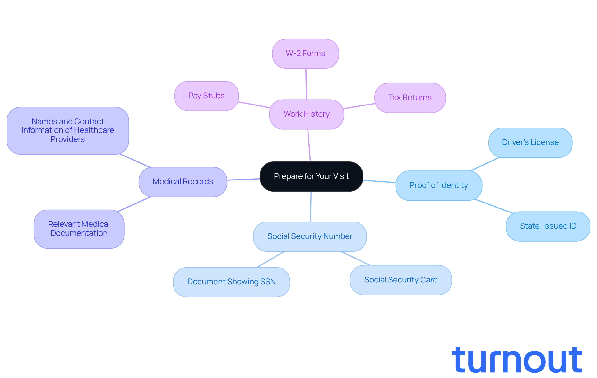 The center represents your preparation for the visit, and each branch shows the types of documents you need. Follow the branches to see what you should gather before your appointment. The center represents your preparation for the visit, and each branch shows the types of documents you need. Follow the branches to see what you should gather before your appointment.