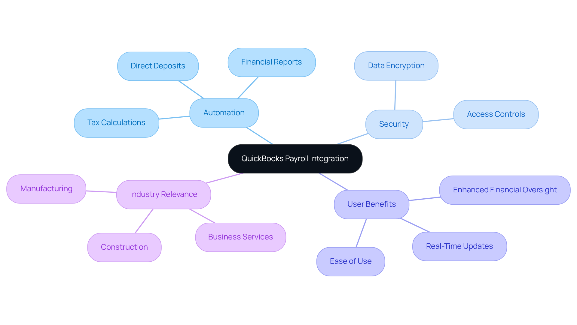 The center represents the main integration concept, while the branches show the various benefits and features. Each color-coded branch helps you see how different aspects relate to the overall integration. The center represents the main integration concept, while the branches show the various benefits and features. Each color-coded branch helps you see how different aspects relate to the overall integration.