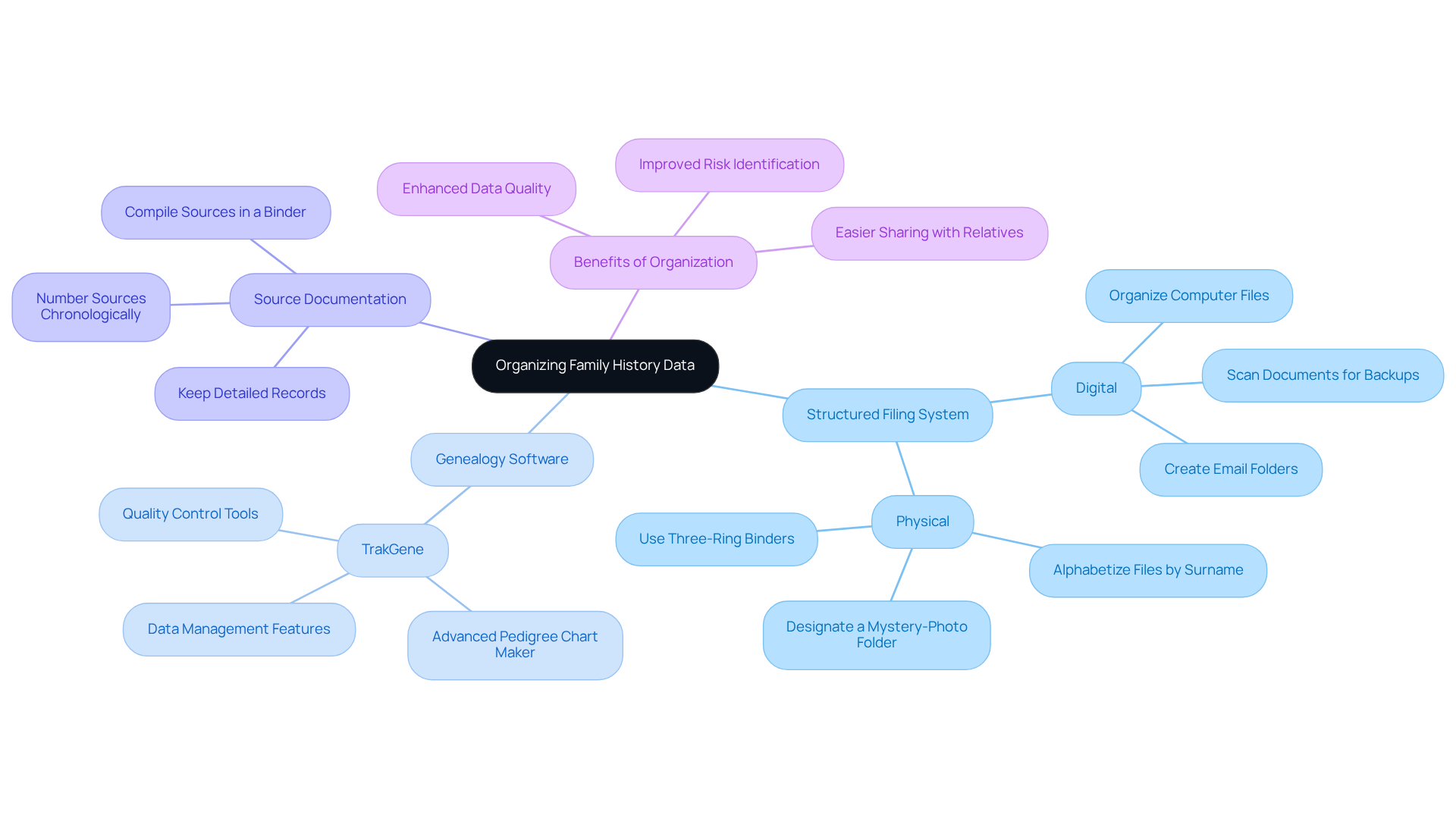 This mindmap starts with the main idea of organizing family history data at the center. Each branch represents a key aspect of the organization process, showing how they connect and contribute to effective genealogy research.