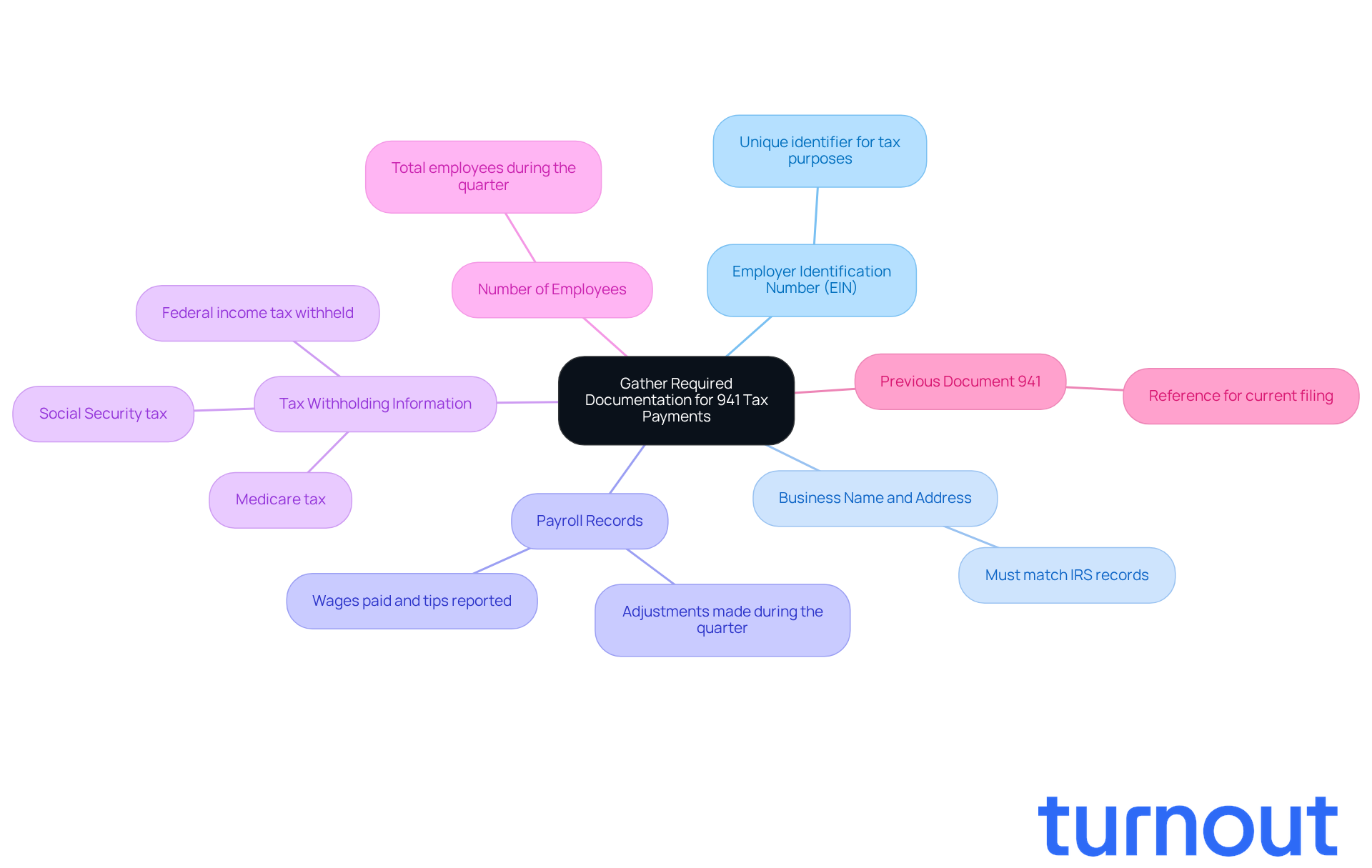 The central node represents the main task of gathering documentation, while each branch shows the specific items you need to collect. Follow the branches to see what information is essential for a smooth tax filing process.