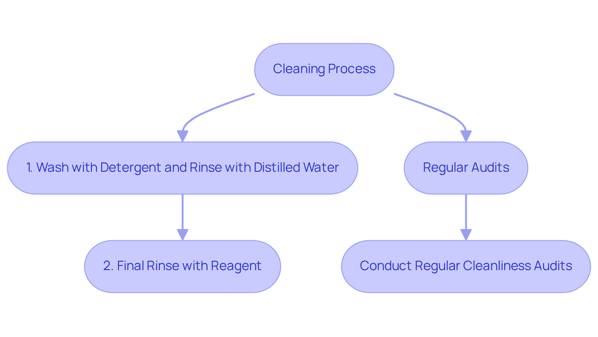This flowchart outlines the essential steps for keeping your lab equipment clean to ensure accurate titration results. Follow each step carefully to maintain a contamination-free environment. This flowchart outlines the essential steps for keeping your lab equipment clean to ensure accurate titration results. Follow each step carefully to maintain a contamination-free environment.