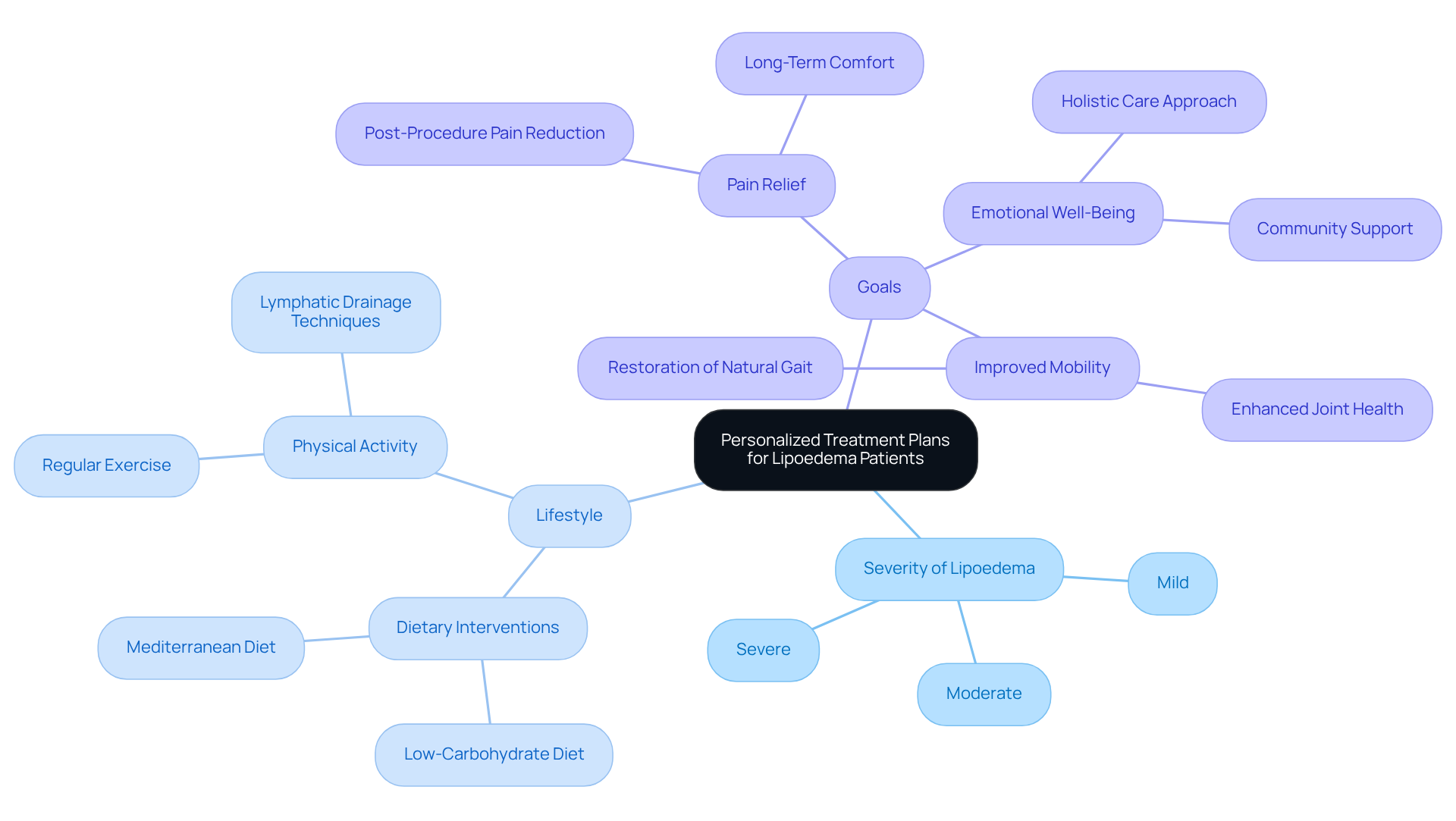 This mindmap illustrates how personalized treatment plans are structured. Start at the center with the main idea, then explore the branches to see how different factors like severity, lifestyle, and goals shape individual care plans.