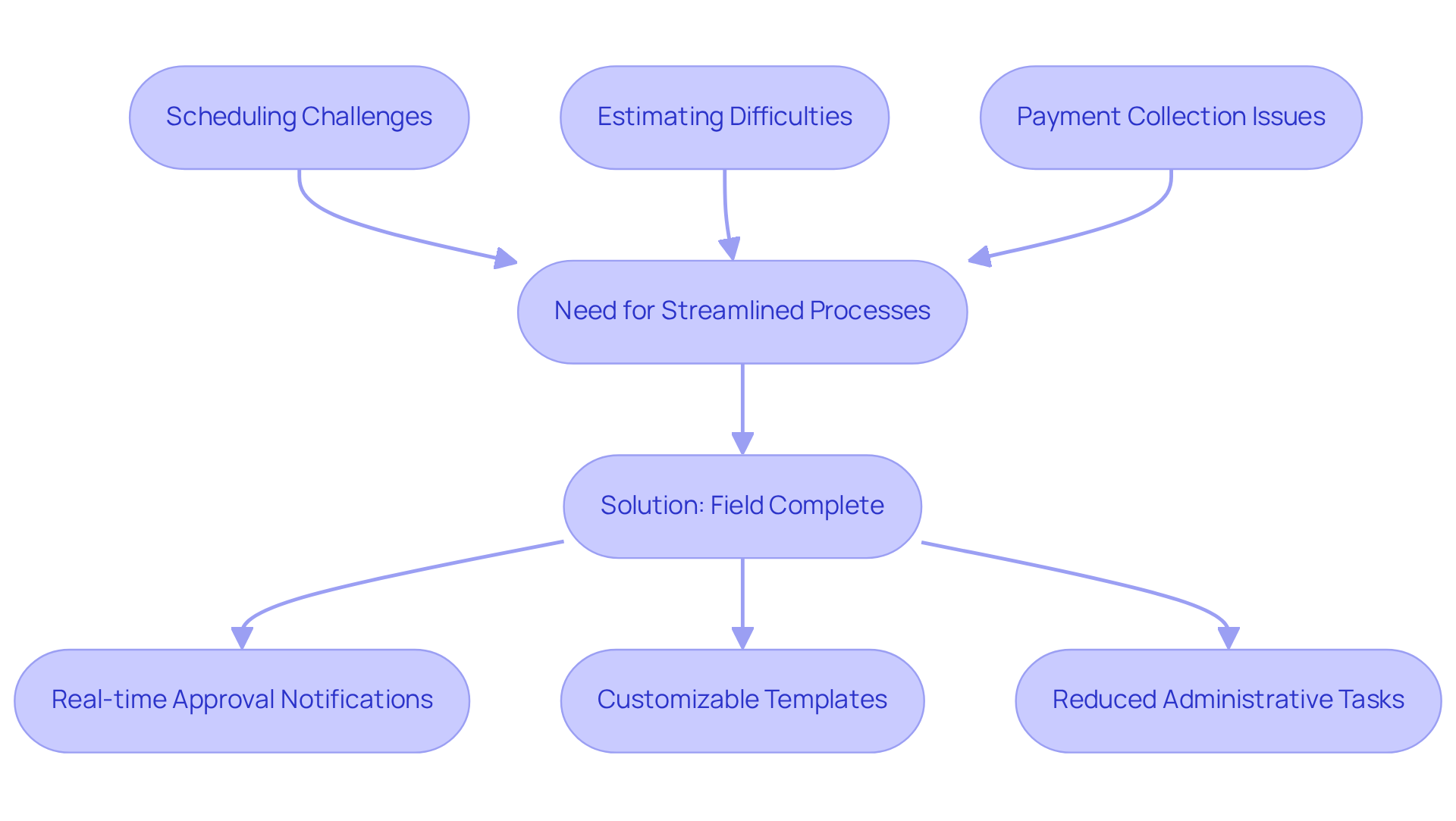This flowchart shows the journey HVAC contractors take from facing common challenges to finding relief through a solution. Each step highlights the issues and how adopting a tool like Field Complete can help them work more efficiently.