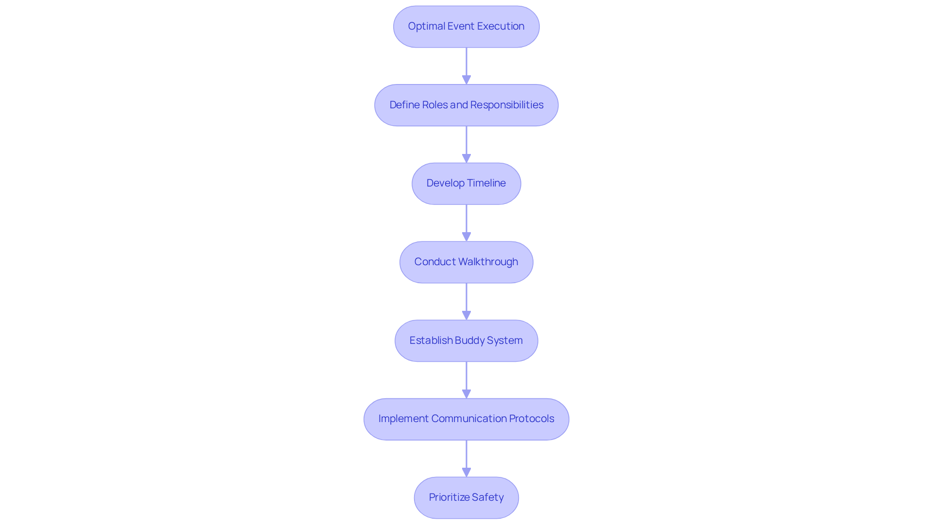 Each box represents a crucial step in preparing for an event. Follow the arrows to see how each step builds on the previous one, leading to a successful event execution.