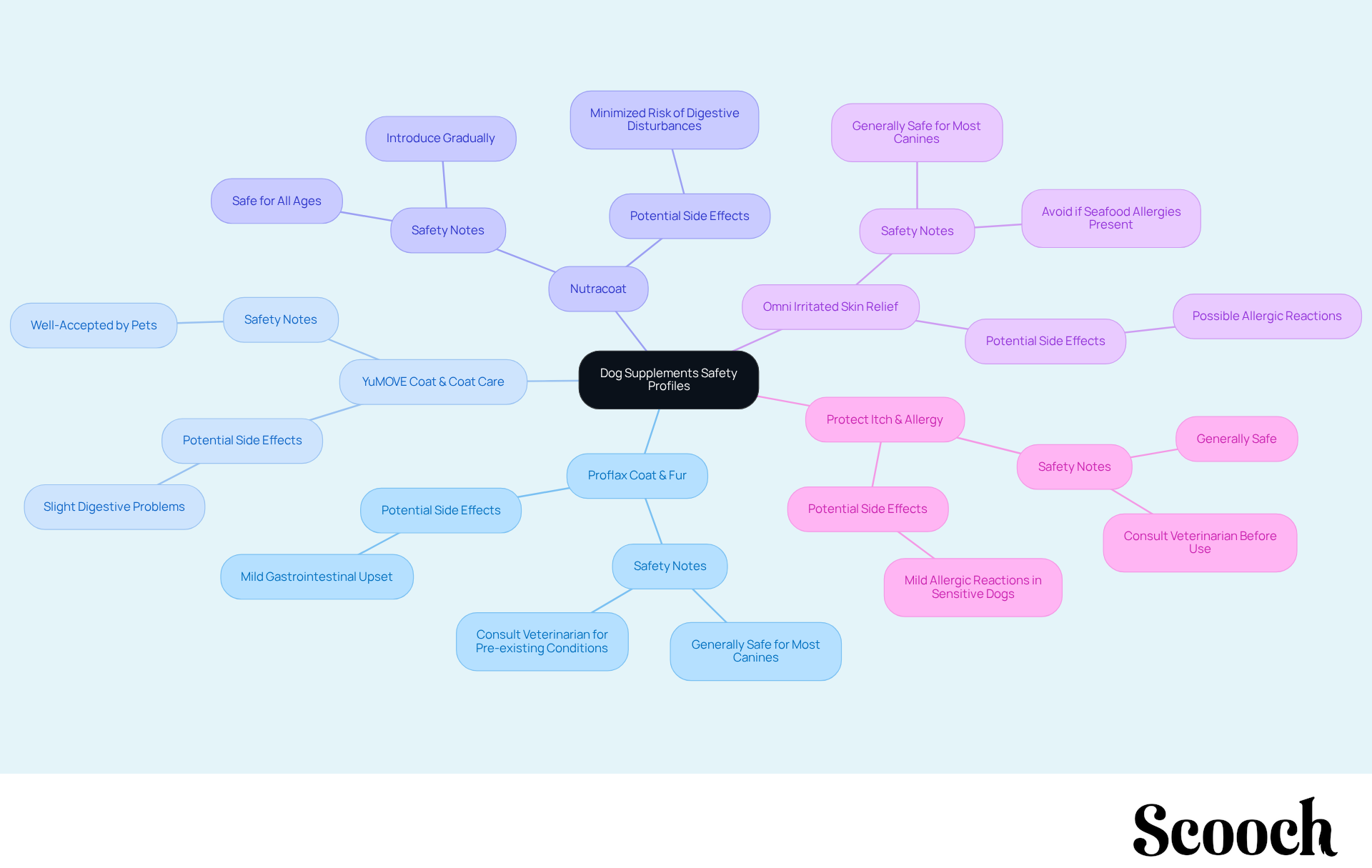 Each branch represents a different dog supplement. Follow the branches to learn about its safety and any possible side effects. The colors help differentiate each supplement, making it easier to find the information you need.