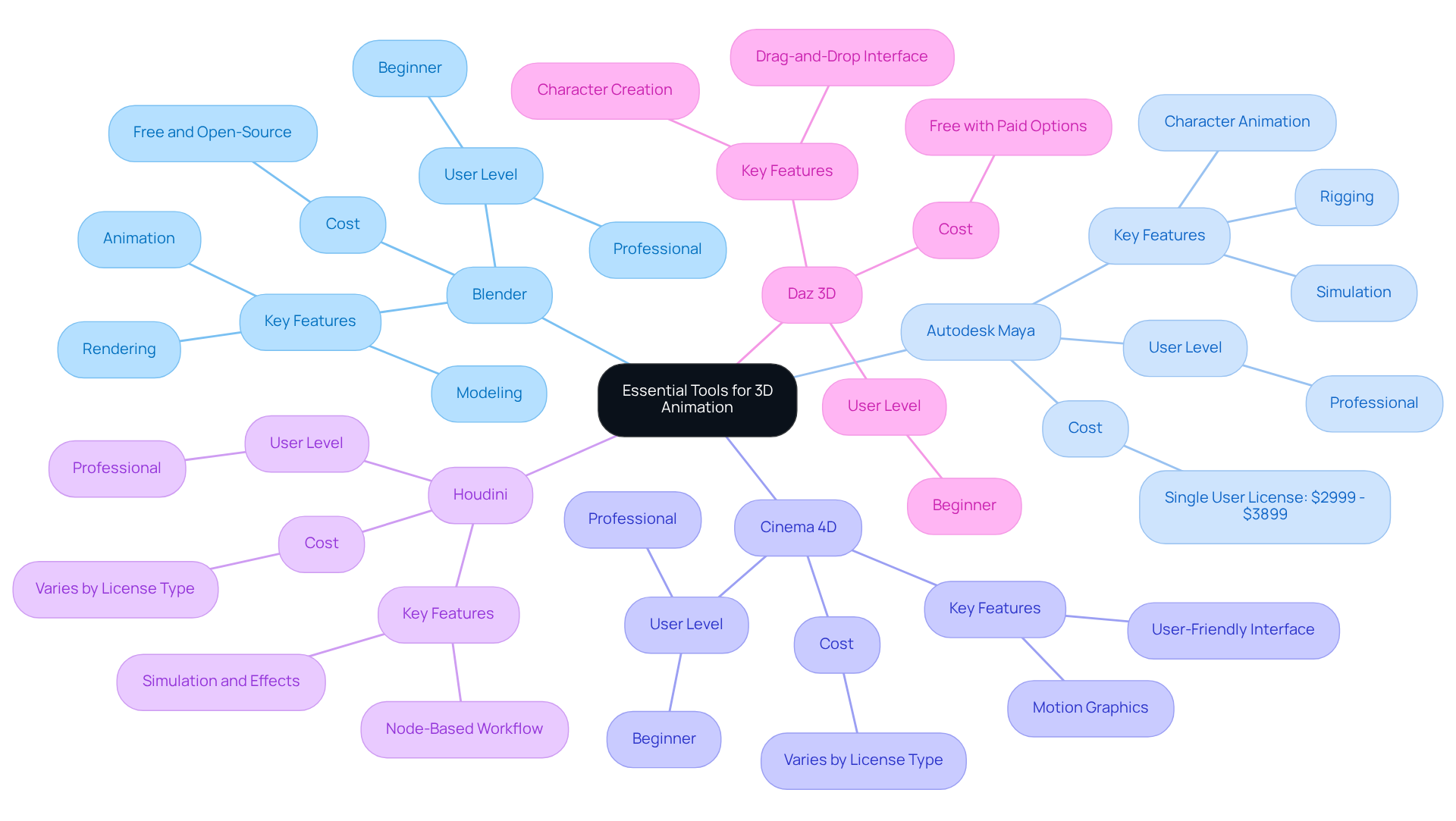 This mindmap provides a visual overview of the key tools used in 3D animation. Each branch represents a software option, with sub-branches detailing its features and suitability for different users. Explore the connections to understand which tool might be best for your specific needs. This mindmap provides a visual overview of the key tools used in 3D animation. Each branch represents a software option, with sub-branches detailing its features and suitability for different users. Explore the connections to understand which tool might be best for your specific needs.