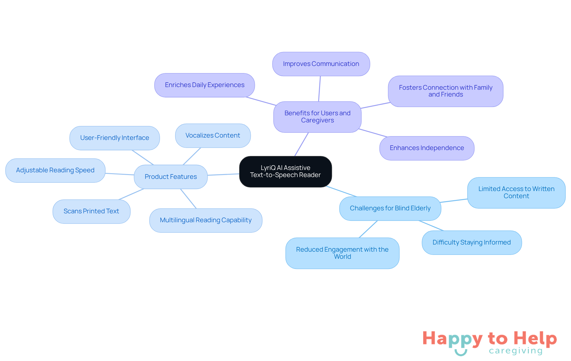The central node represents the LyriQ device, while the branches show the challenges it addresses, its features, and the benefits it provides to users and caregivers. Follow the branches to understand how this product connects to improving the lives of visually impaired seniors.