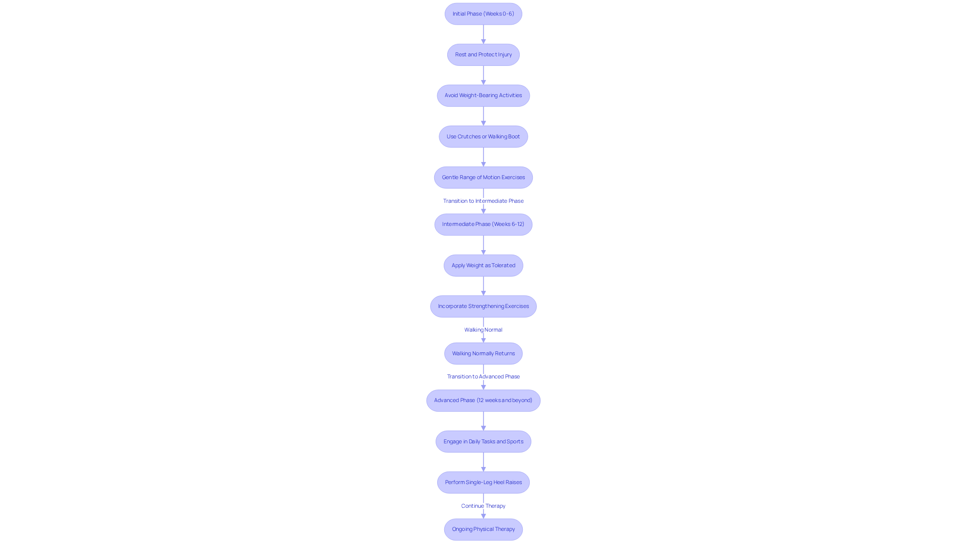 This flowchart outlines the steps you’ll take during your recovery from a foot fracture. Each box represents a phase of rehabilitation, showing what you should focus on at that time. Follow the arrows to see how you progress from resting and protecting your injury to engaging in activities that prepare you for your normal lifestyle. This flowchart outlines the steps you’ll take during your recovery from a foot fracture. Each box represents a phase of rehabilitation, showing what you should focus on at that time. Follow the arrows to see how you progress from resting and protecting your injury to engaging in activities that prepare you for your normal lifestyle.