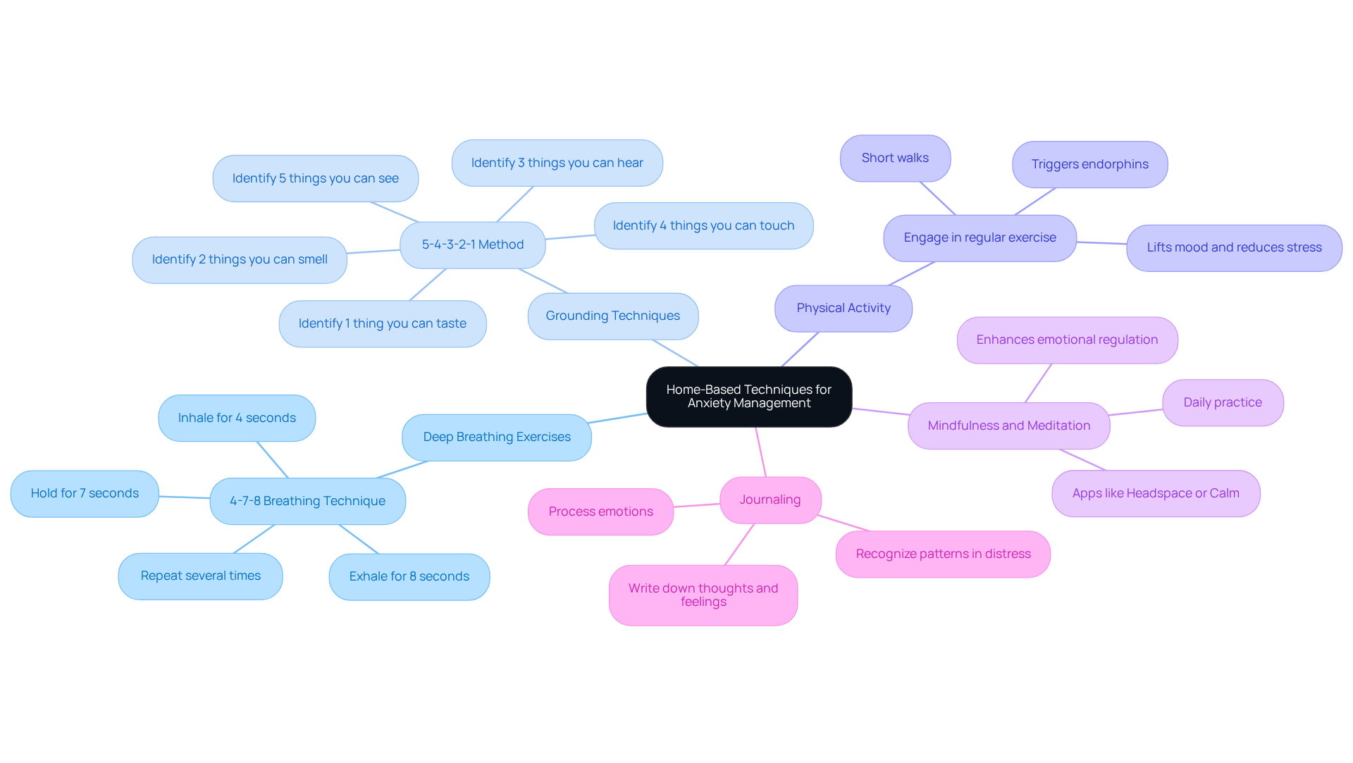 The central node represents the main theme of anxiety management, while each branch shows a different technique. Explore each branch to discover specific strategies that can help you find calm and clarity.