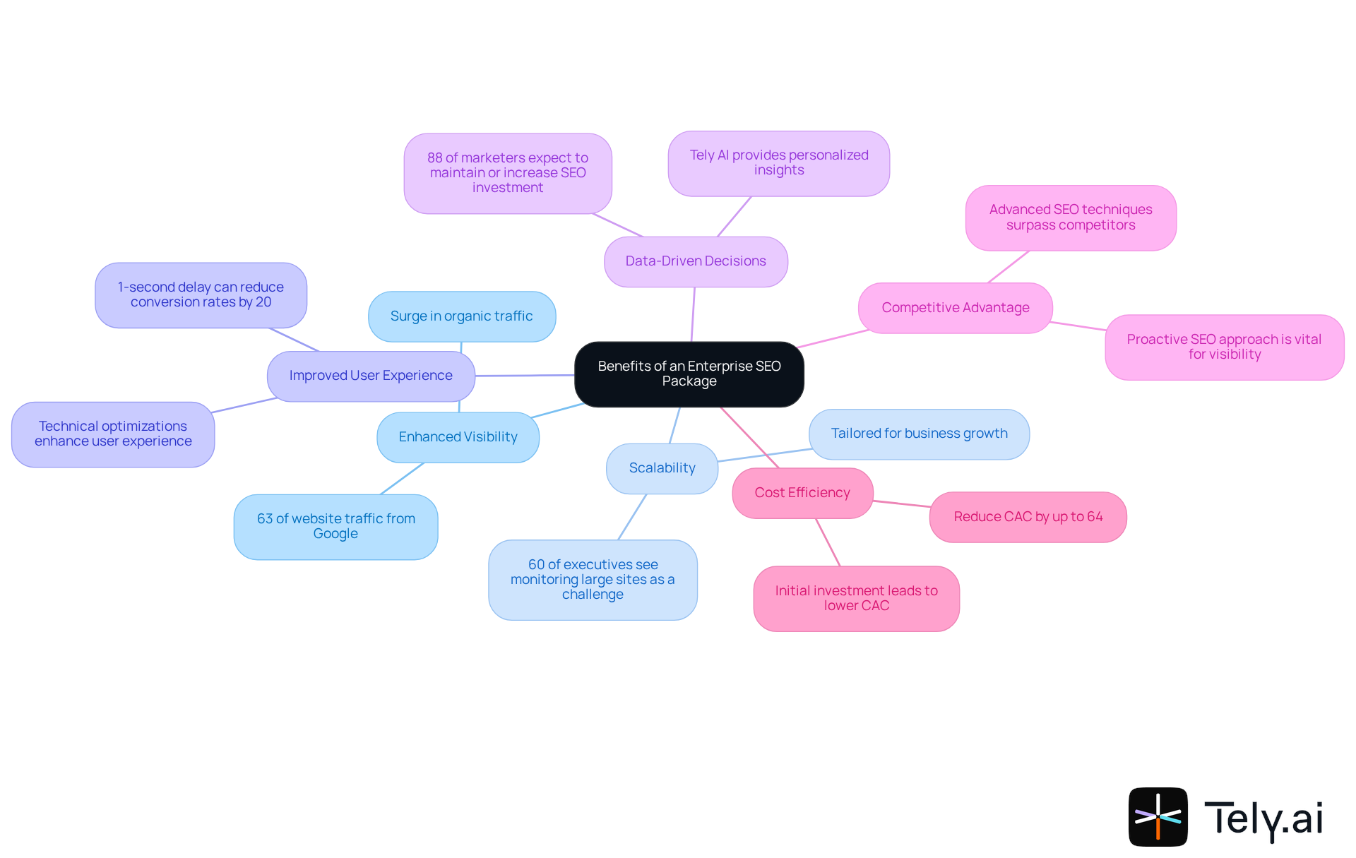 The central node represents the overall theme, while each branch highlights a specific benefit. Follow the branches to explore how each advantage contributes to the success of large organizations in the digital landscape. The central node represents the overall theme, while each branch highlights a specific benefit. Follow the branches to explore how each advantage contributes to the success of large organizations in the digital landscape.