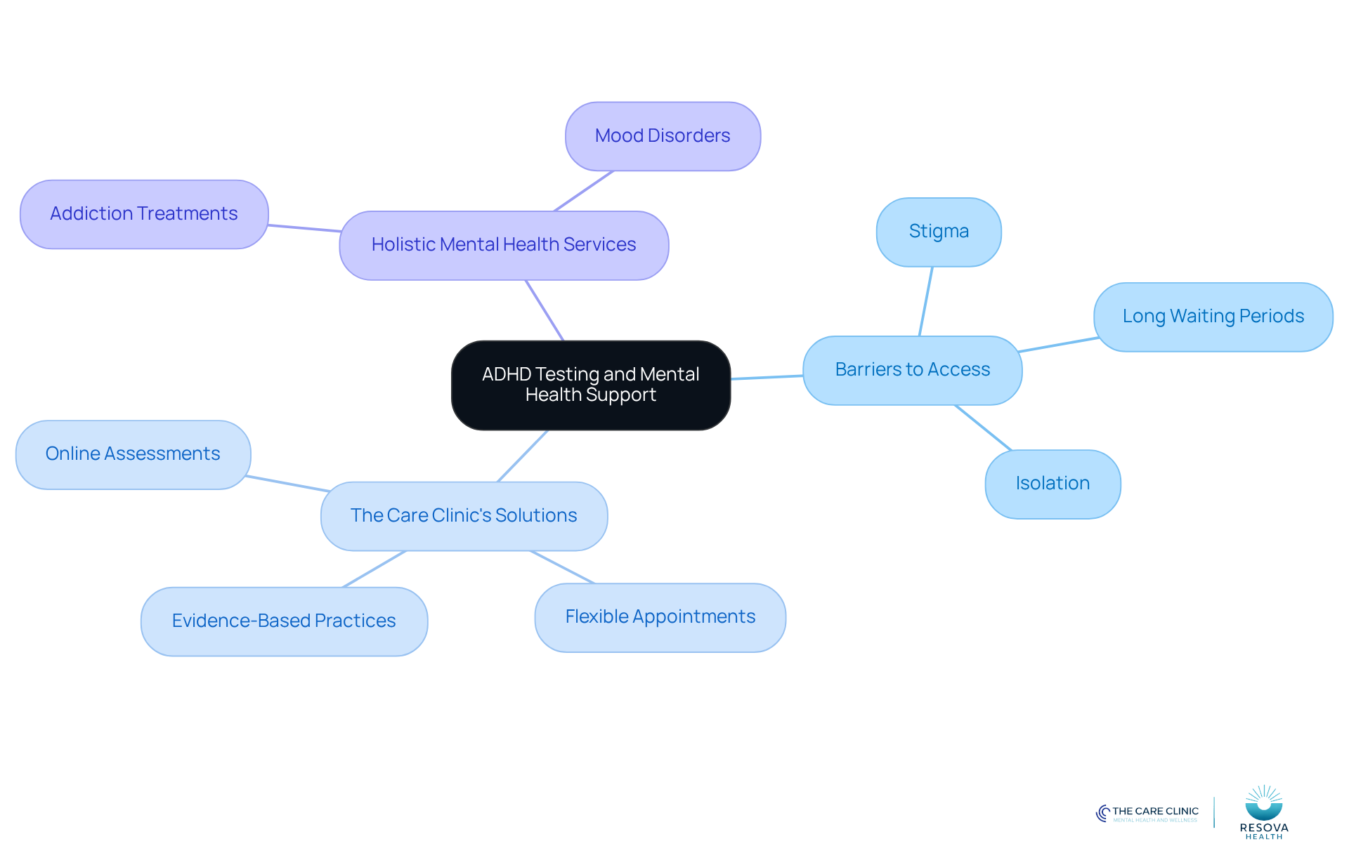 The central node represents the main topic, while branches show key areas of focus. Each sub-branch provides more detail about specific challenges or solutions, helping you understand the interconnectedness of the issues and services.