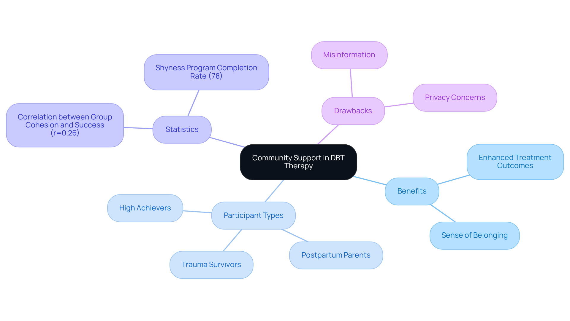 This mindmap illustrates how community support plays a crucial role in DBT therapy. Each branch shows different aspects of this support, from the benefits experienced by various participant types to important statistics and potential drawbacks.