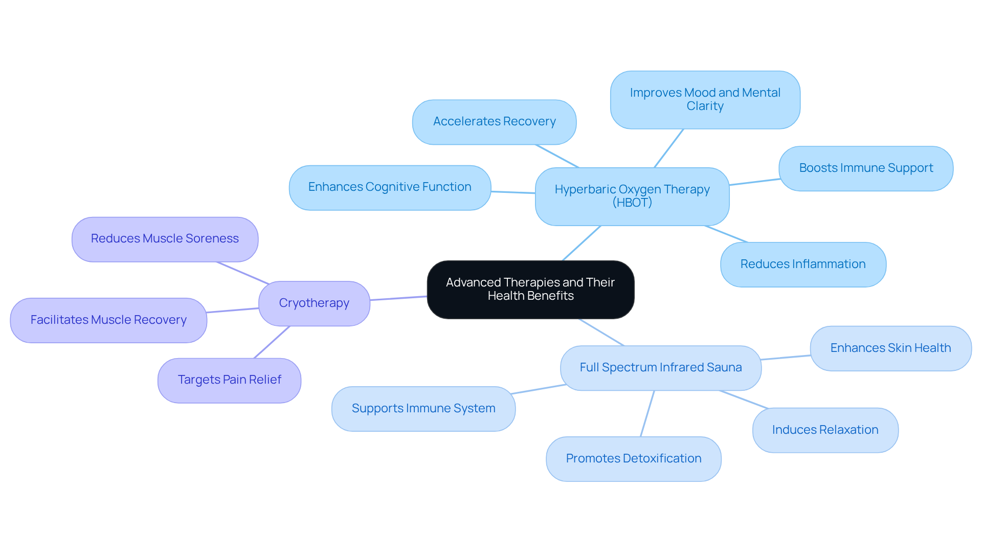 At the center, you'll find the overarching theme of advanced therapies. Each branch represents a different therapy, with additional branches detailing the specific health benefits associated with each treatment. This structure helps you see how each therapy contributes to wellness. At the center, you'll find the overarching theme of advanced therapies. Each branch represents a different therapy, with additional branches detailing the specific health benefits associated with each treatment. This structure helps you see how each therapy contributes to wellness.