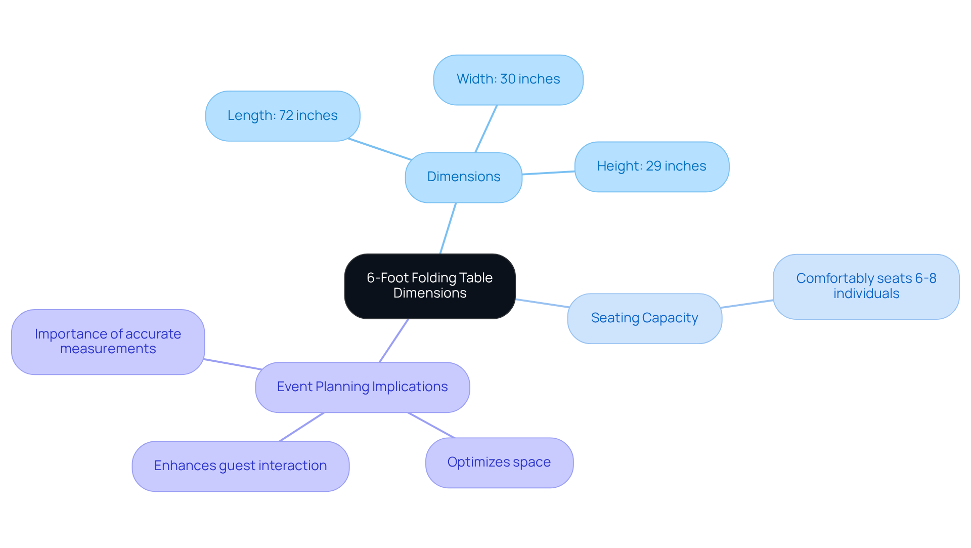 This mindmap starts with the main topic in the center and branches out to show dimensions, seating capacity, and how these factors influence event planning. Each branch highlights key points that help organizers understand the importance of these dimensions. This mindmap starts with the main topic in the center and branches out to show dimensions, seating capacity, and how these factors influence event planning. Each branch highlights key points that help organizers understand the importance of these dimensions.