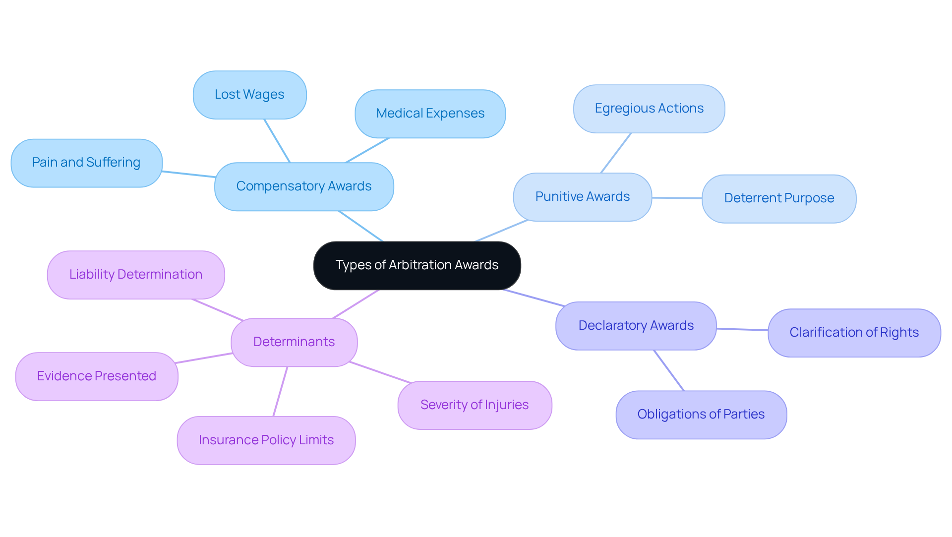This mindmap starts with the main topic of arbitration awards at the center. Each branch represents a type of award, and the sub-branches show the details and factors that influence these awards. Follow the branches to understand how each type is connected to the determinants.