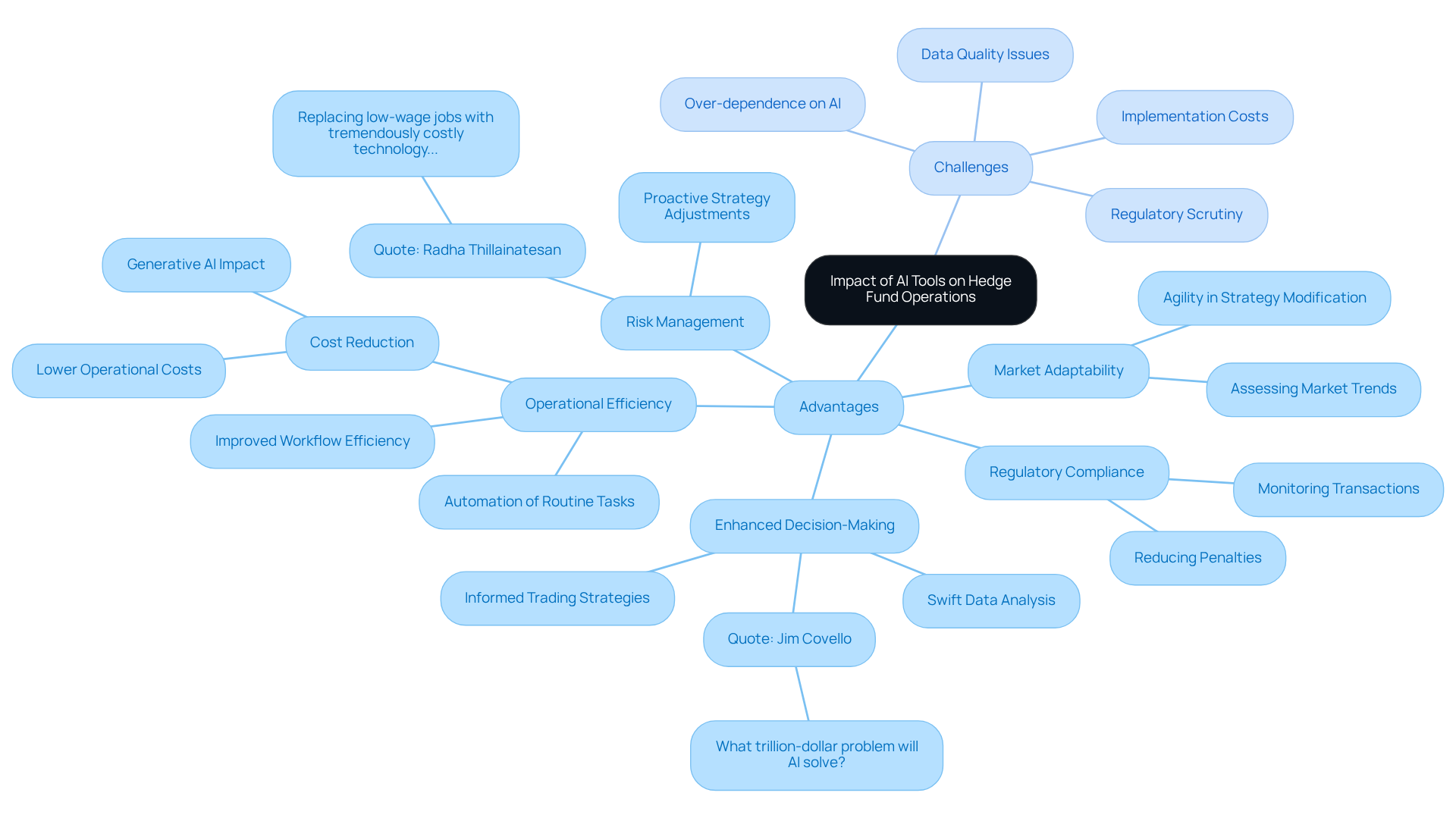 The central node represents the overall impact of AI tools. The branches show the advantages of AI, while any additional branches can highlight challenges. Each advantage is a key area where AI can make a difference, helping hedge funds navigate the complexities of the financial market.