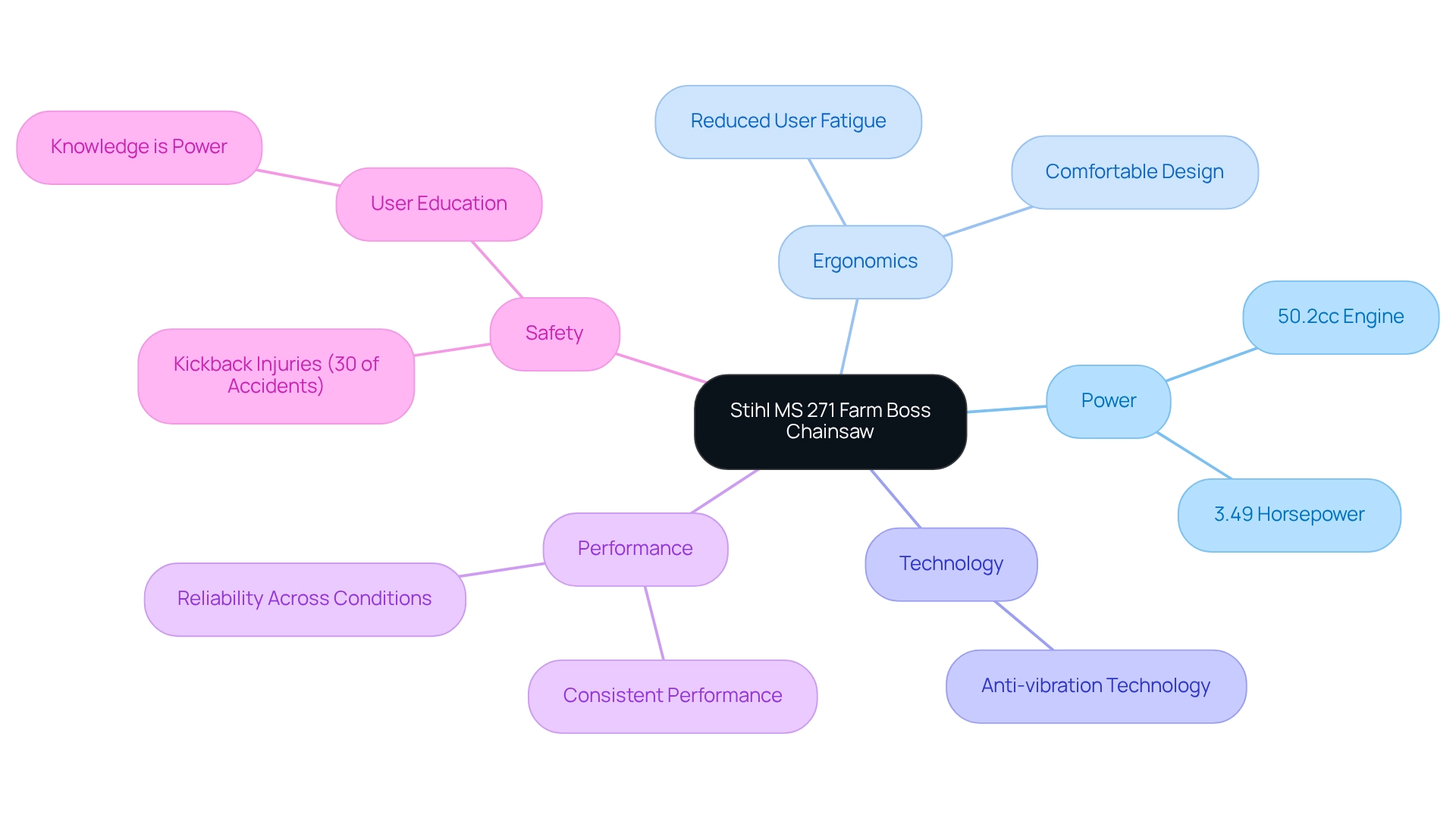 This mindmap highlights the main features and considerations of the chainsaw. Start with the central idea, then explore each branch to learn about its power, comfort, technology, performance, and safety.