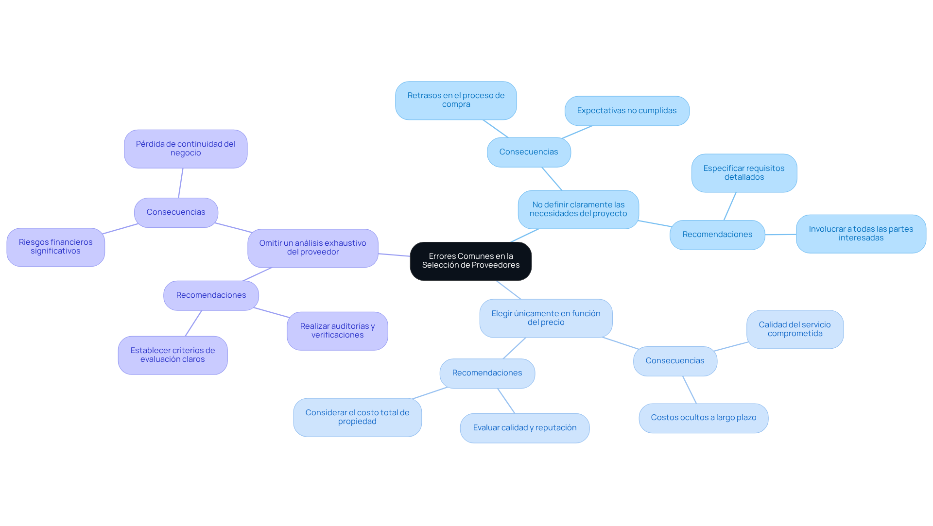 Este mapa mental muestra los errores que las organizaciones deben evitar al seleccionar proveedores. Cada rama representa un error específico, y las sub-ramas ofrecen más detalles sobre cómo evitar esos errores y por qué son importantes.
