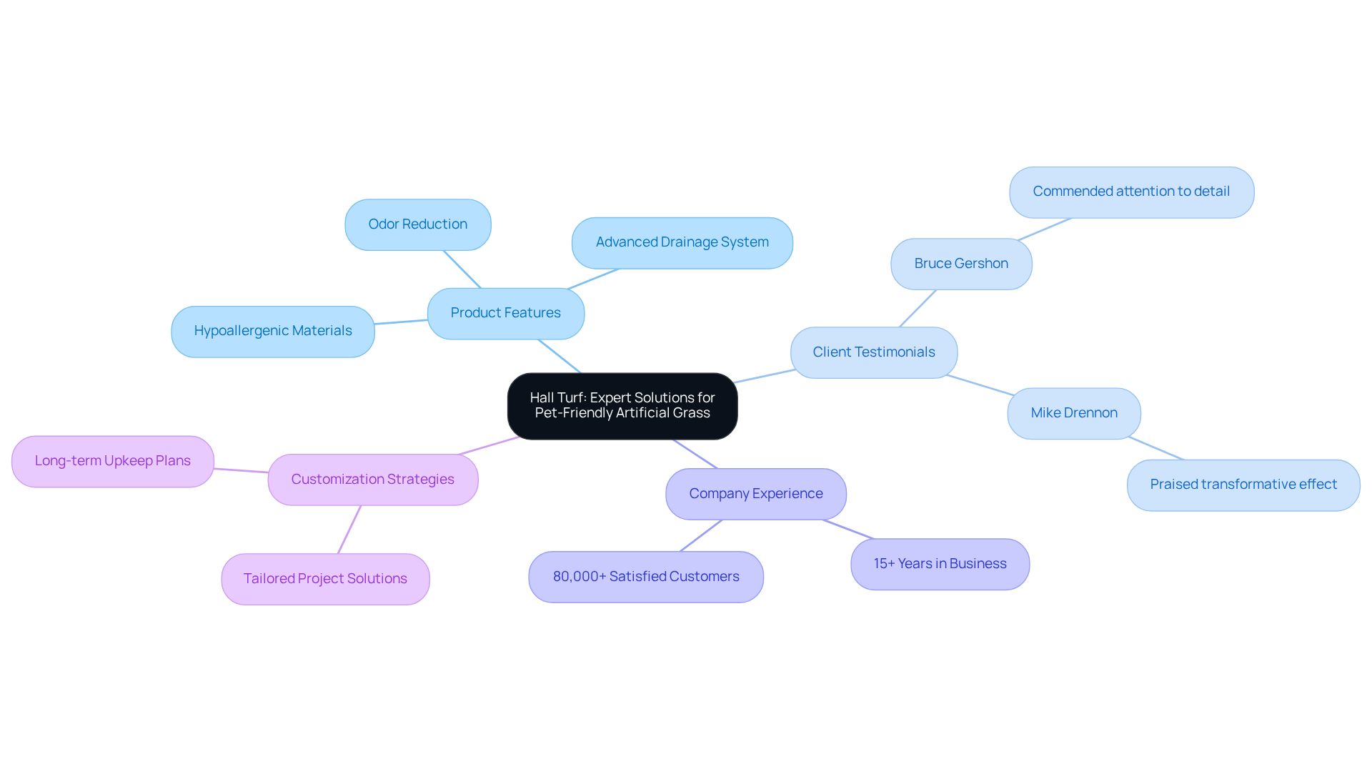 This mindmap starts with Hall Turf at the center, branching out to show various aspects of their pet-friendly artificial grass solutions. Each branch represents a different area of focus, helping you see how the company addresses the needs of pet owners.